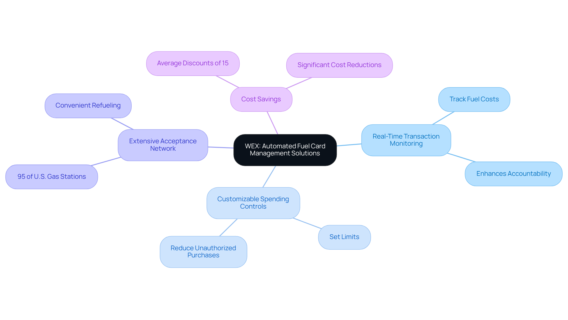 Start at the center with WEX's main solution, then follow the branches to explore each feature and its benefits. Each color represents a different aspect of the solution, making it easy to see how they all connect.