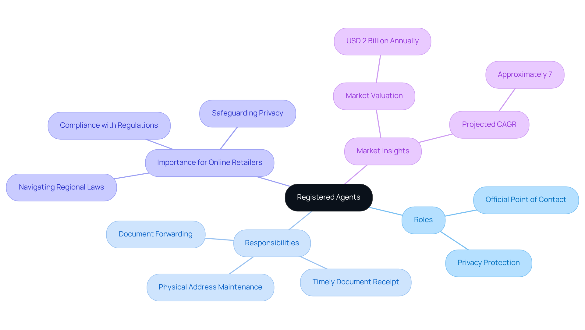 The central node represents registered agents, with branches showing their key roles and responsibilities. Each responsibility is detailed in sub-branches, helping you understand what registered agents do and why they are important for businesses, especially in e-commerce. The central node represents registered agents, with branches showing their key roles and responsibilities. Each responsibility is detailed in sub-branches, helping you understand what registered agents do and why they are important for businesses, especially in e-commerce.