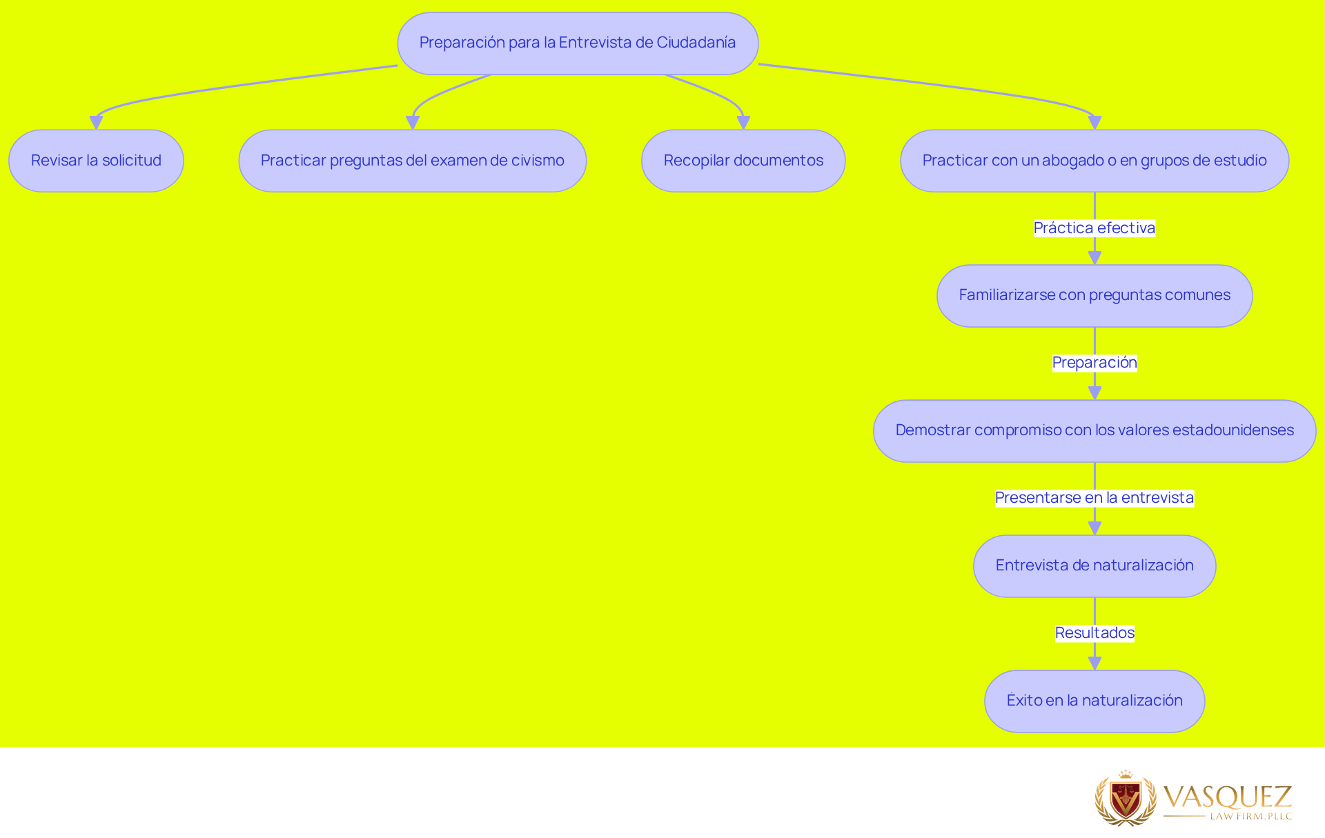 Cada cuadro representa un paso en la preparación para la entrevista. Sigue las flechas para entender cómo avanzar en el proceso y maximizar tus posibilidades de éxito. Cada cuadro representa un paso en la preparación para la entrevista. Sigue las flechas para entender cómo avanzar en el proceso y maximizar tus posibilidades de éxito.
