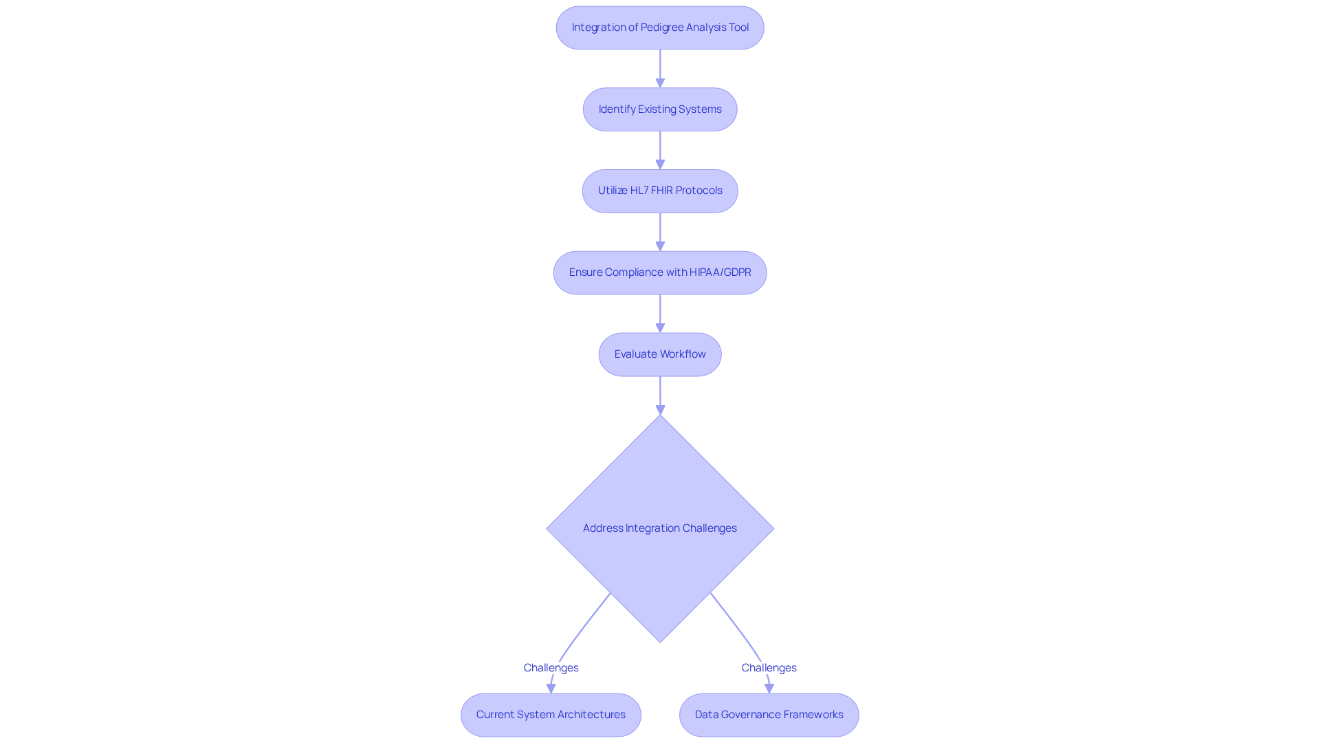 Follow the arrows to see how to integrate the tool with healthcare systems. Each step shows what needs to be done, and the red boxes highlight challenges to keep in mind.