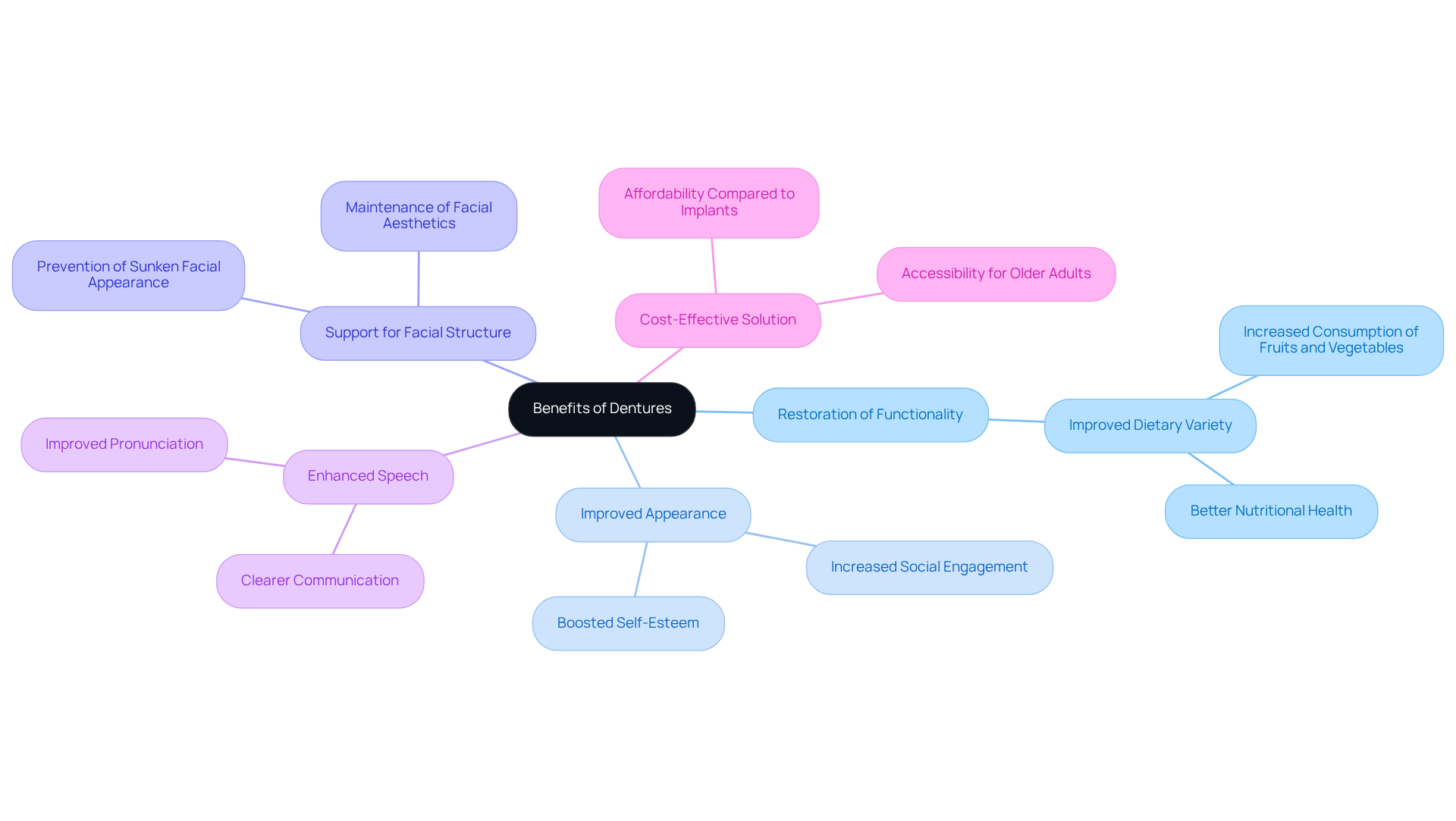 The central node represents the overall topic of dentures, while the branches show the specific benefits. Each branch highlights how dentures can improve daily life, from nutrition to self-esteem. Follow the branches to explore each advantage in detail.