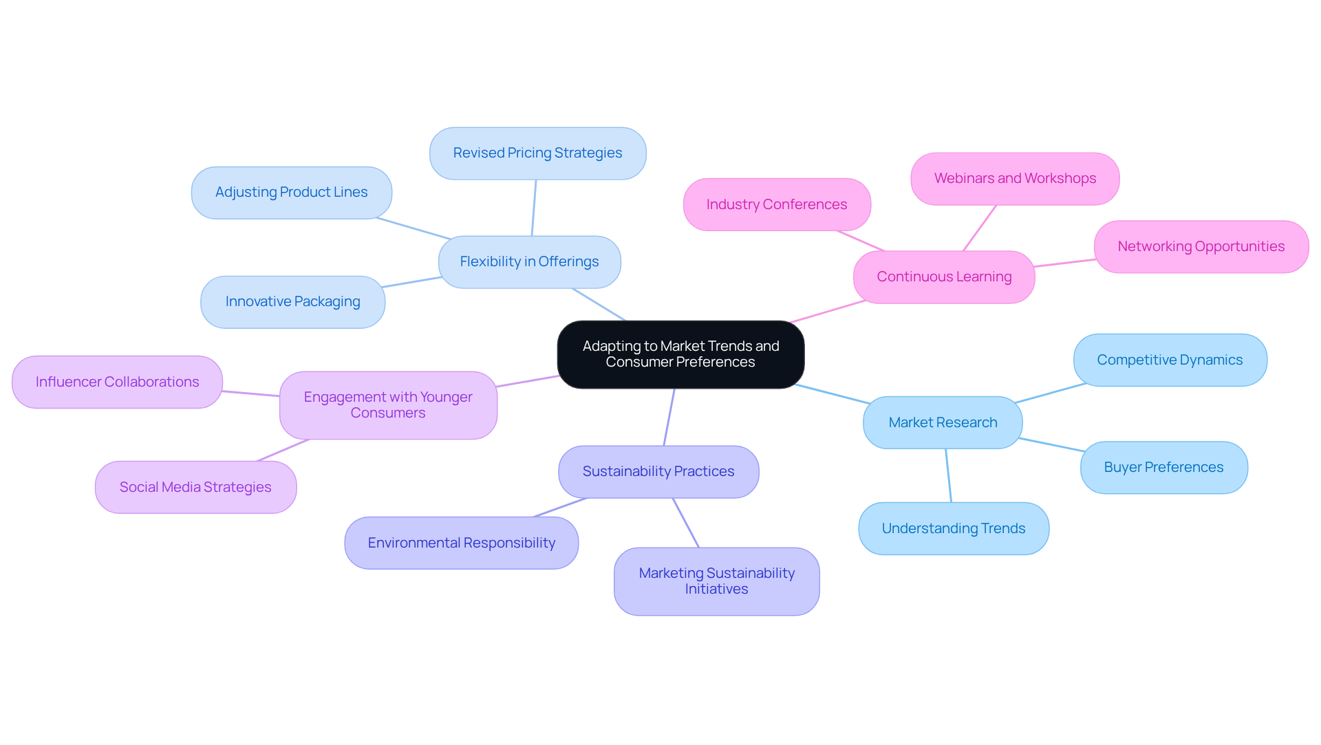 The central node represents the overall goal of adapting to market trends, while each branch illustrates a key strategy. Explore the sub-branches for more details on how each strategy can be implemented.