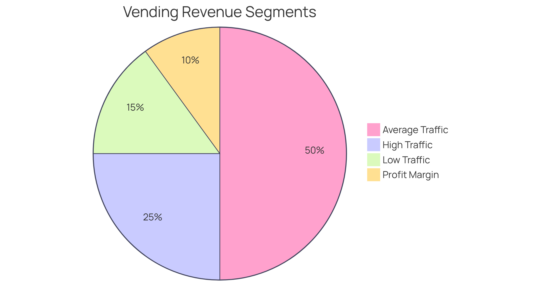 Each slice of the pie shows different revenue potentials for vending machines based on traffic levels. A larger slice means a higher average revenue, while the profit margin section indicates the percentage of profit you can expect based on sales.