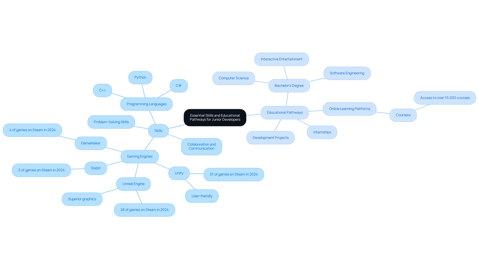The central node represents the overall topic, while the branches show the key skills and educational routes. Each sub-branch provides specific details, helping you understand what is needed to succeed as a junior developer. The central node represents the overall topic, while the branches show the key skills and educational routes. Each sub-branch provides specific details, helping you understand what is needed to succeed as a junior developer.