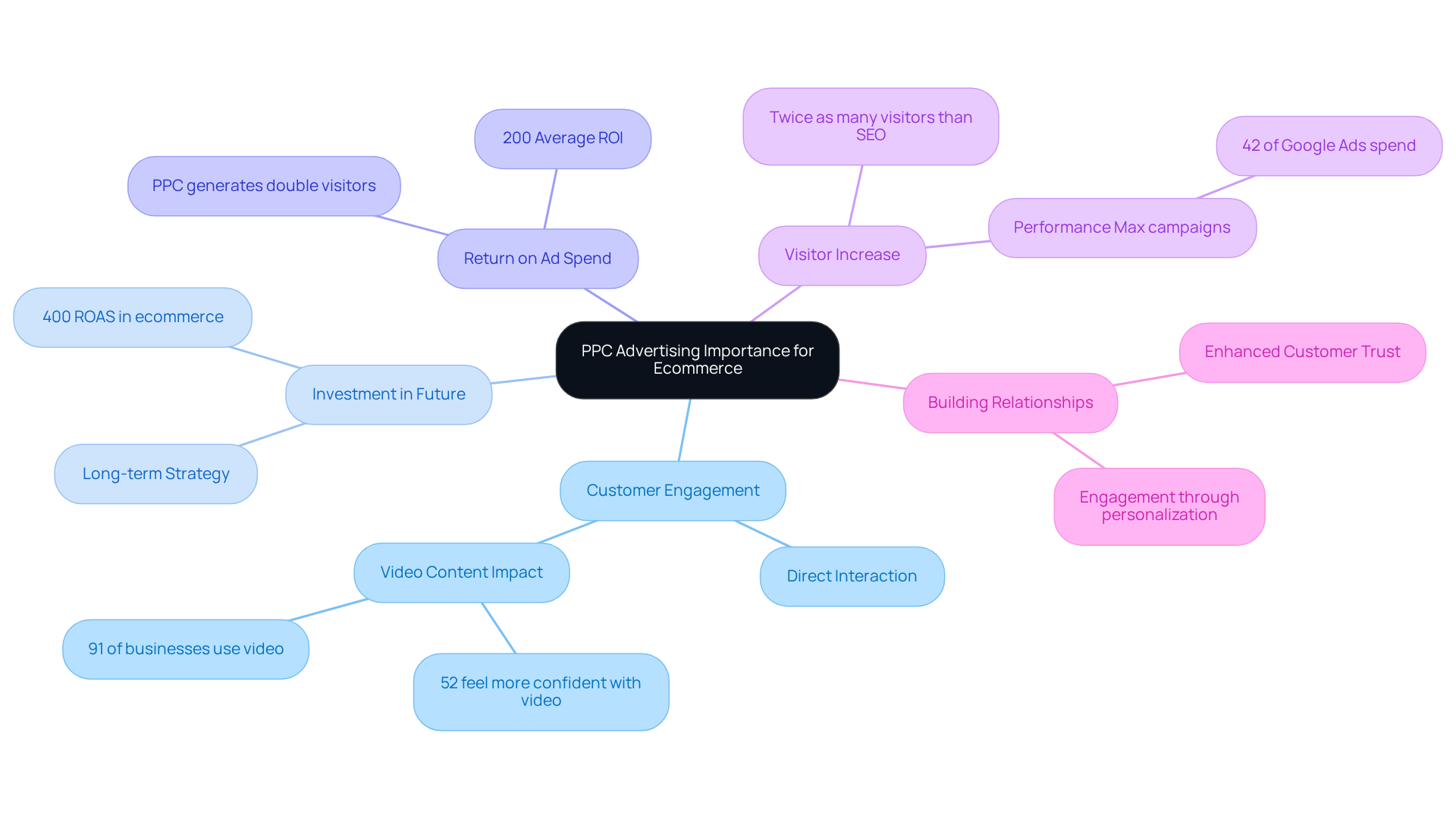 This mindmap starts with the central idea of PPC advertising and branches out to show its various benefits. Each branch represents a key aspect of PPC, helping you see how they connect and contribute to the overall effectiveness of ecommerce marketing. This mindmap starts with the central idea of PPC advertising and branches out to show its various benefits. Each branch represents a key aspect of PPC, helping you see how they connect and contribute to the overall effectiveness of ecommerce marketing.