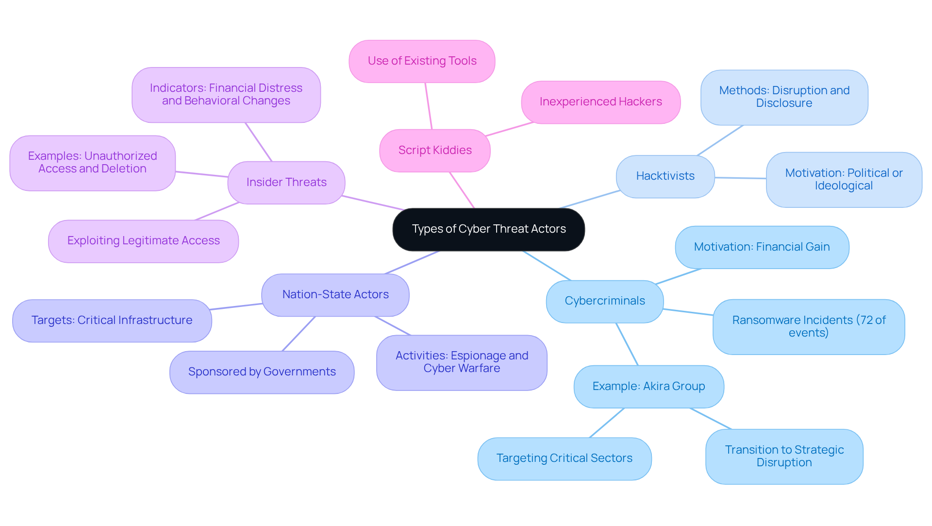 The central node represents the main topic, while each branch shows a different type of cyber threat actor. Follow the branches to learn about their motivations and behaviors. The central node represents the main topic, while each branch shows a different type of cyber threat actor. Follow the branches to learn about their motivations and behaviors.