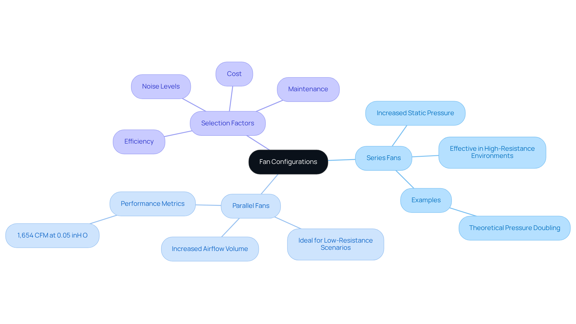 The central idea represents fan configurations, with 'Series' and 'Parallel' branches showing their unique benefits. Follow the branches to explore each aspect, including performance metrics and selection factors.