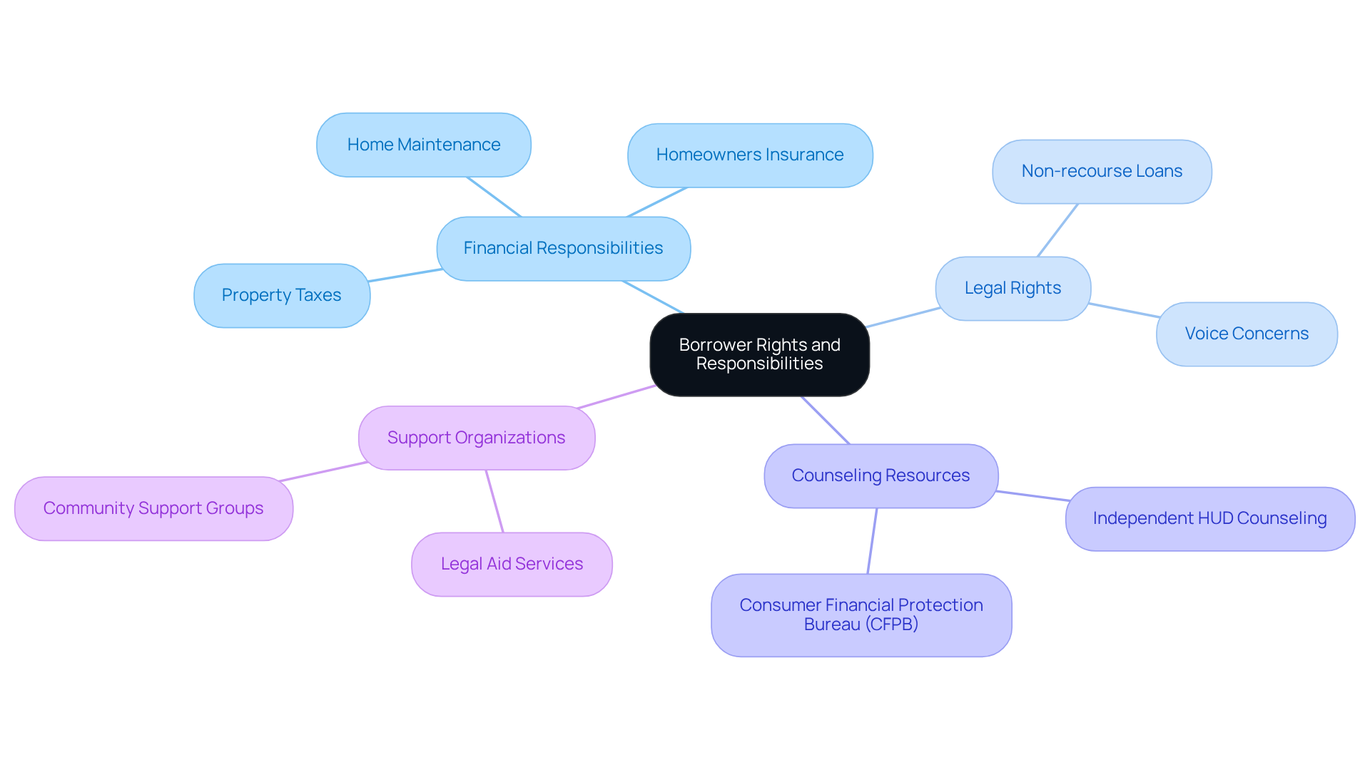 This mindmap helps you visualize your rights and responsibilities as a borrower. Start at the center with the main topic, then follow the branches to explore financial duties, legal rights, resources for counseling, and organizations that can help you. Each color represents a different area, making it easy to navigate and understand your obligations. This mindmap helps you visualize your rights and responsibilities as a borrower. Start at the center with the main topic, then follow the branches to explore financial duties, legal rights, resources for counseling, and organizations that can help you. Each color represents a different area, making it easy to navigate and understand your obligations.