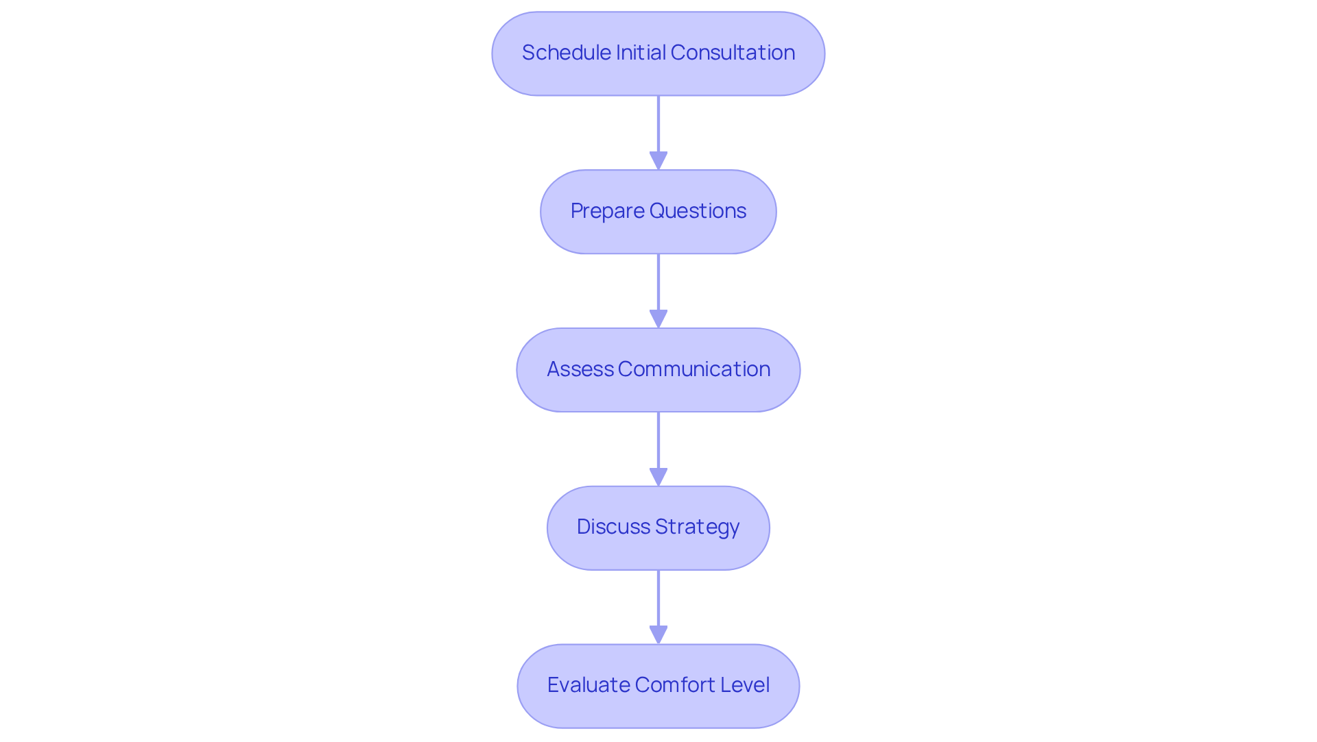 Follow the arrows from one step to the next. Each box represents an important action to take when consulting with a lawyer, helping you navigate the process smoothly. Follow the arrows from one step to the next. Each box represents an important action to take when consulting with a lawyer, helping you navigate the process smoothly.