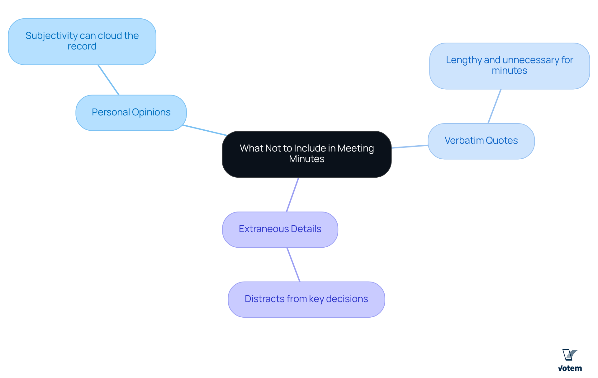 At the center, you see the main theme of avoiding certain elements in meeting minutes. Each branch shows a specific item to exclude, helping you remember what to focus on. At the center, you see the main theme of avoiding certain elements in meeting minutes. Each branch shows a specific item to exclude, helping you remember what to focus on.