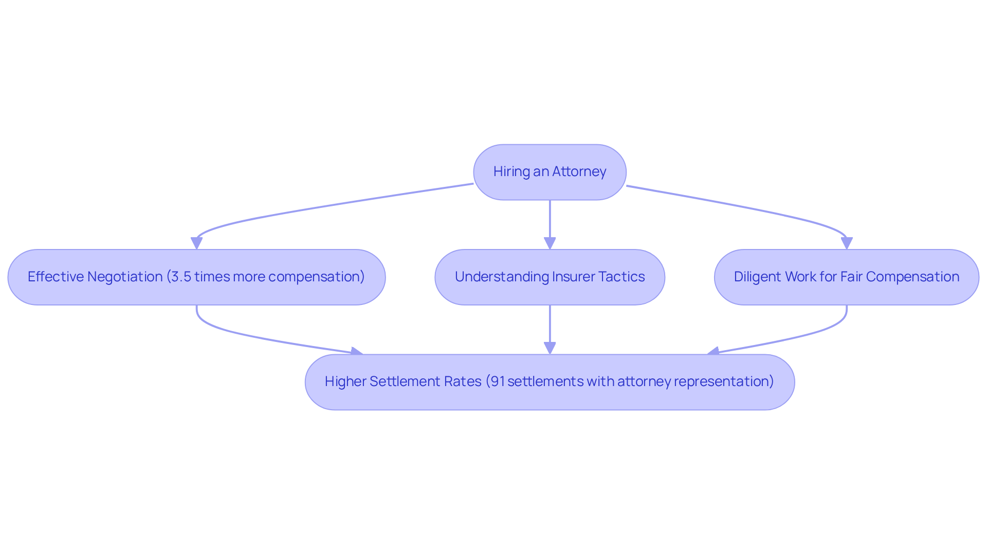 This flowchart shows how hiring an attorney leads to effective negotiation strategies, which in turn can result in significantly higher settlements from insurance companies. Each step builds on the last, demonstrating the importance of skilled representation.