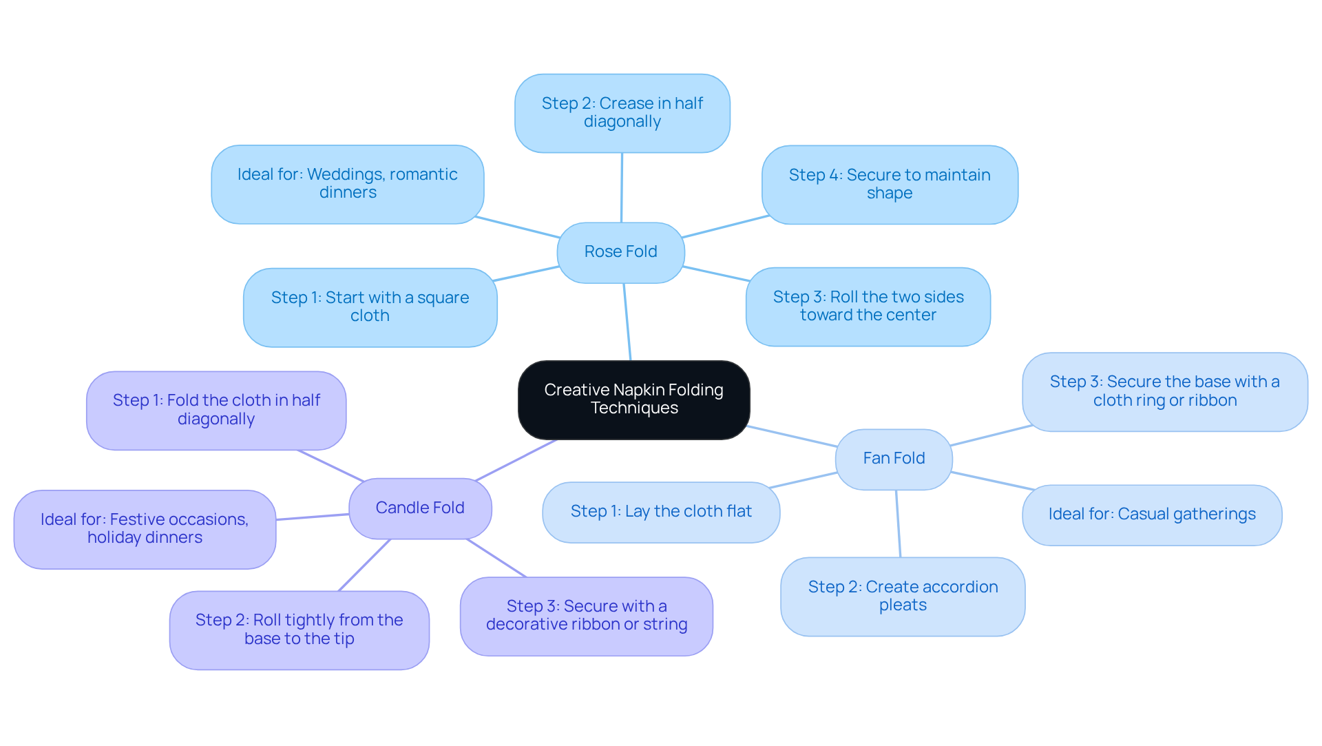 The center shows the main theme of napkin folding, while the branches represent different techniques. Each technique has its own steps, making it easy to follow and experiment with.