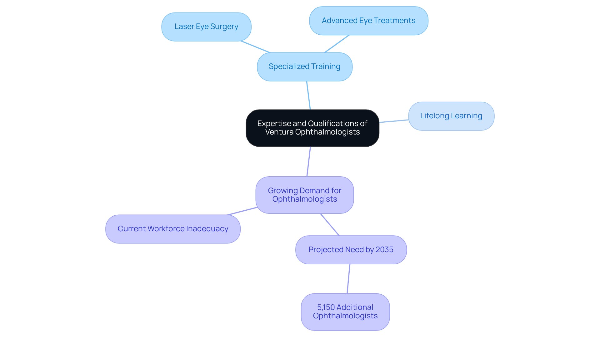 This mindmap illustrates the key areas of expertise and qualifications of ophthalmologists at DLV Vision. Start at the center with the main theme, then follow the branches to explore specialized training, ongoing education, and the increasing need for eye care professionals.