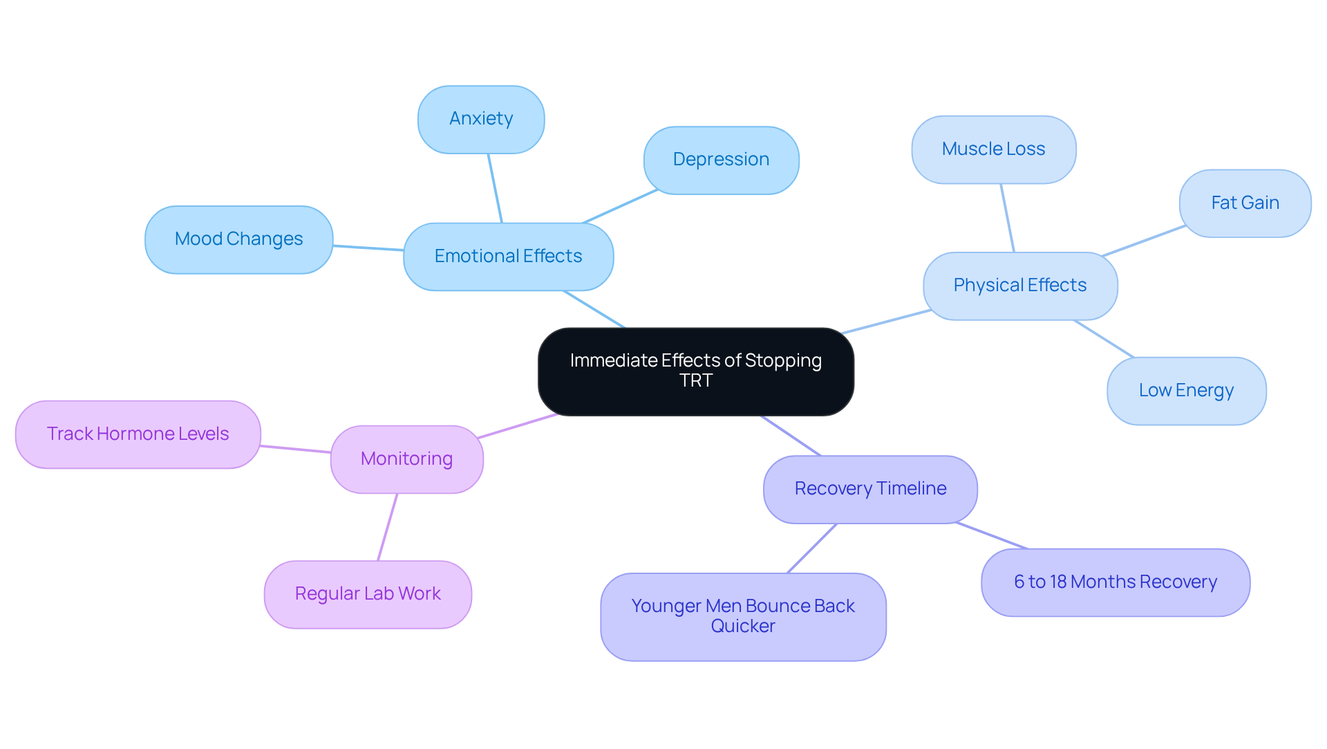 The central node represents the main topic, while the branches show various effects and considerations related to stopping TRT. Each branch highlights specific symptoms or factors to be aware of during this transition.
