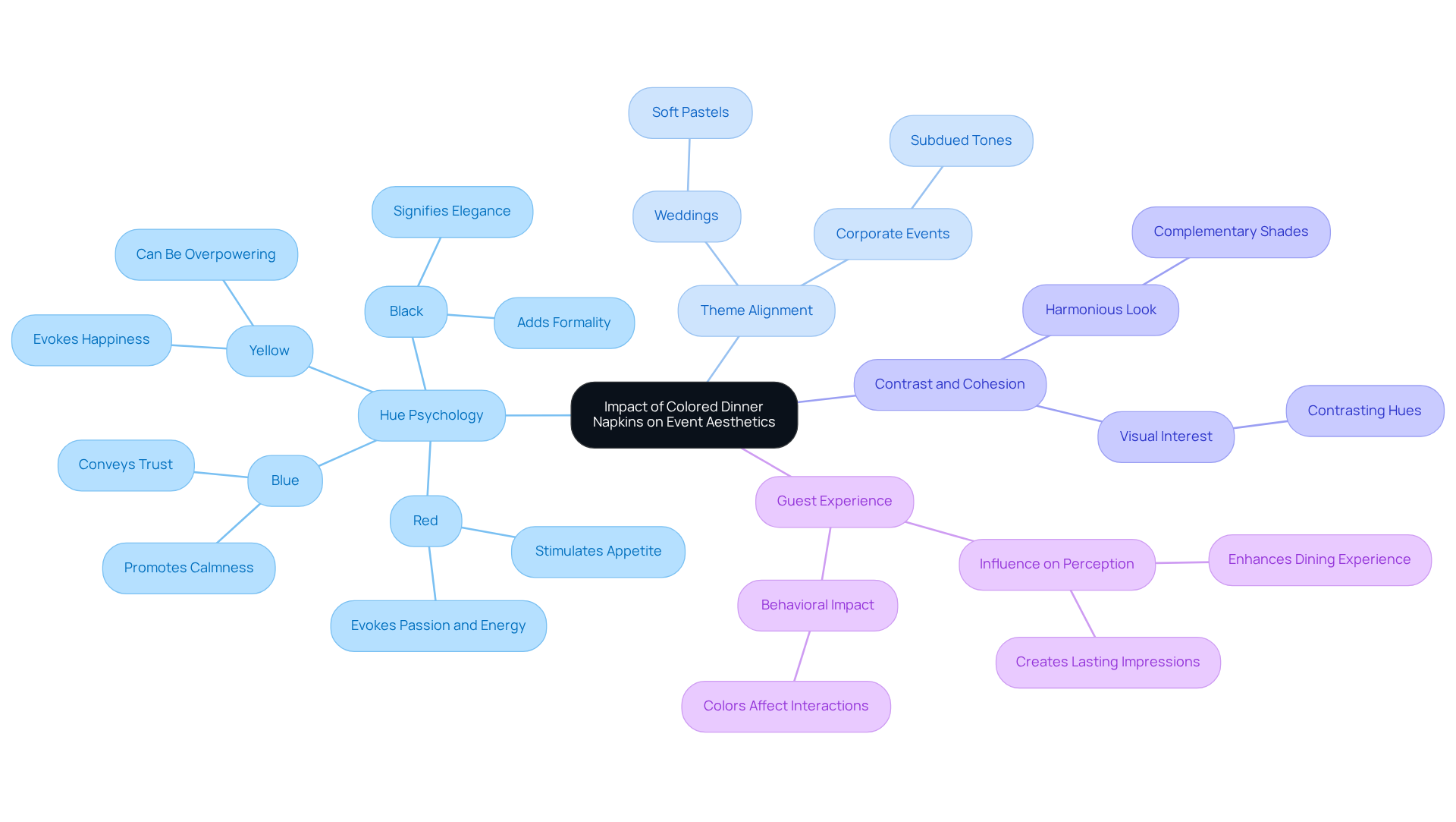 The central idea is about how colored napkins affect event aesthetics. Each branch explores a different aspect, helping you see how colors can enhance the mood and theme of your gatherings. The central idea is about how colored napkins affect event aesthetics. Each branch explores a different aspect, helping you see how colors can enhance the mood and theme of your gatherings.