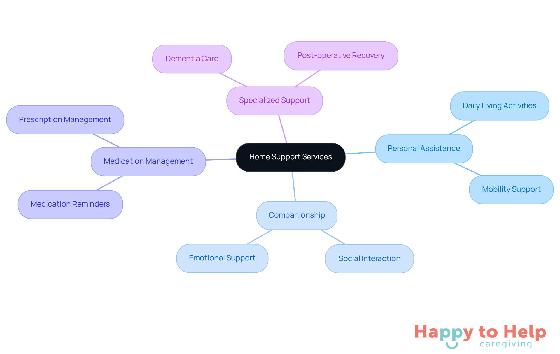 The central node represents the overall services available, while the branches show specific types of support. Each color-coded branch helps you quickly identify different service categories and their relevance to caregiver needs. The central node represents the overall services available, while the branches show specific types of support. Each color-coded branch helps you quickly identify different service categories and their relevance to caregiver needs.