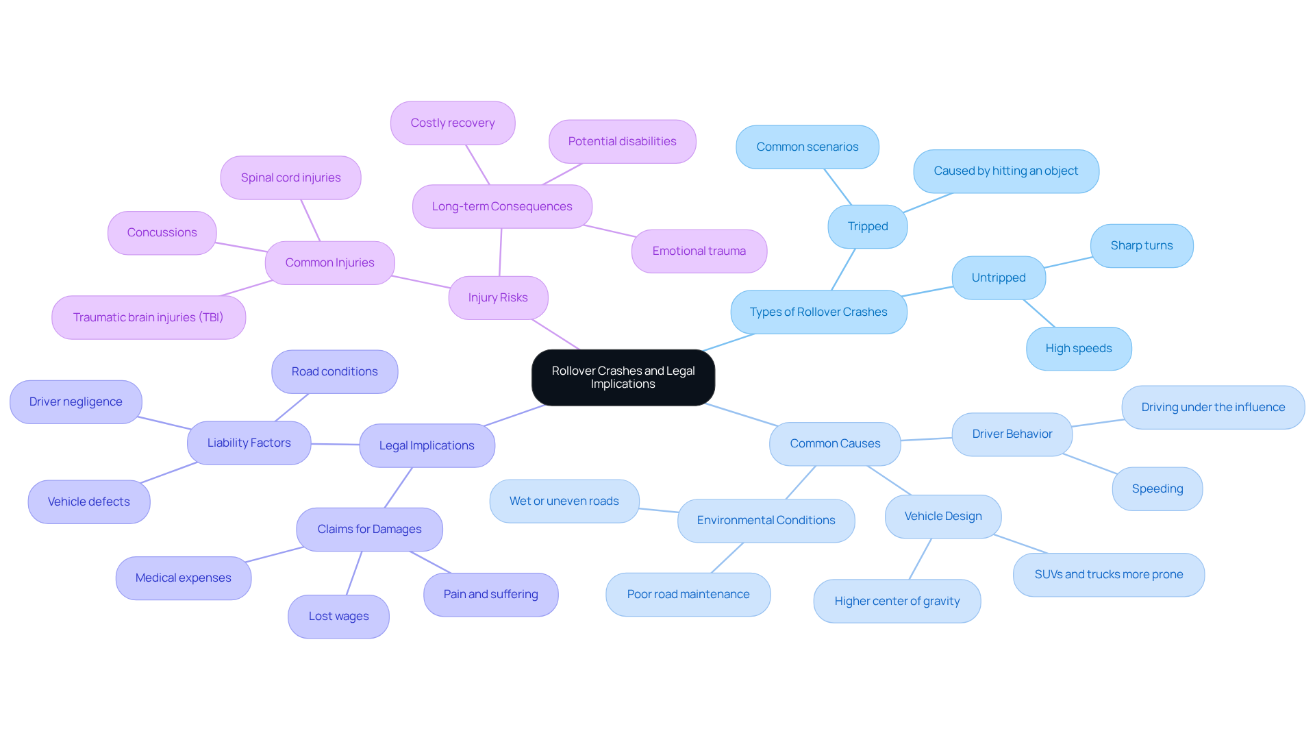 The central node represents the main topic, while the branches show different aspects of rollover crashes. Each color-coded branch leads to specific details, helping you navigate through the complexities of rollover accidents and their consequences.
