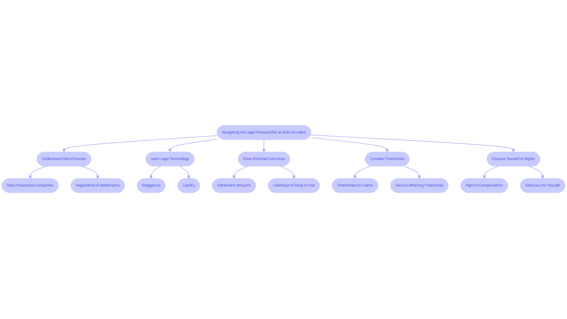 This flowchart guides you through the steps to take after an auto accident. Each box represents a key area to focus on, helping you understand what to do next and what to expect.
