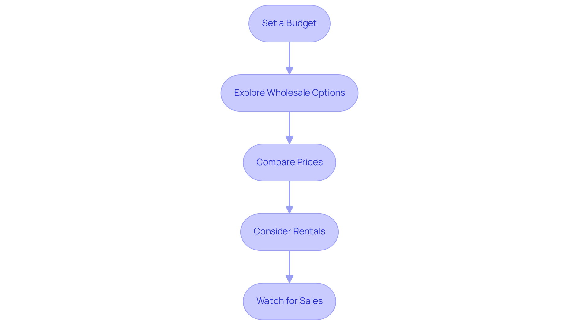 Each box represents a step in the process of sourcing napkins. Follow the arrows to see how to effectively manage your budget and find the best options.