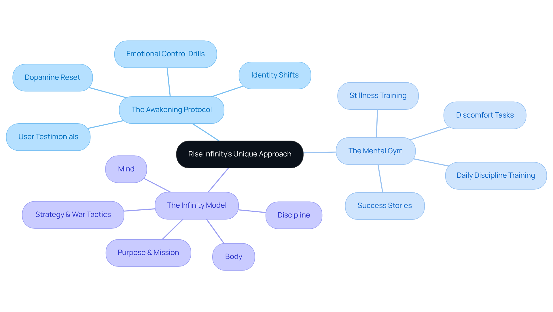 The central node represents the overall approach, while the branches show the three main systems and their components. Each color-coded branch helps you easily identify different areas of focus in building psychological strength.
