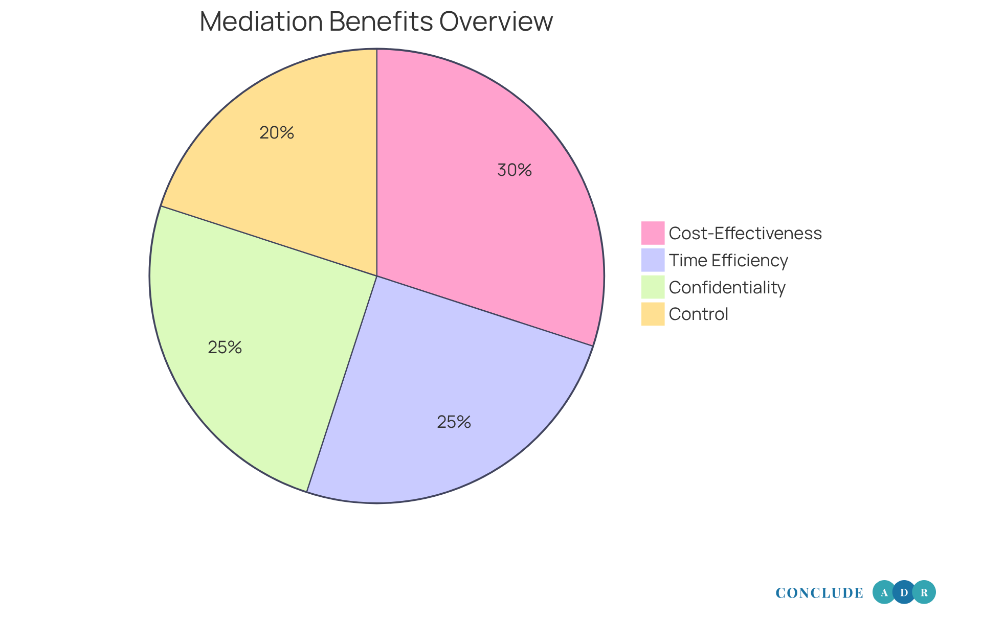 Each slice represents a different benefit of mediation in resolving disputes. The larger the slice, the more significant that benefit is considered in the context of mediation. This helps you understand why mediation is a favored alternative to litigation.