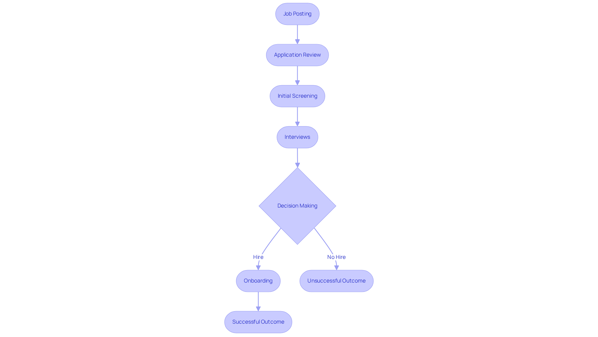 Each box represents a step in the hiring process. Follow the arrows to see how candidates move through each stage, from posting the job to bringing new hires on board.