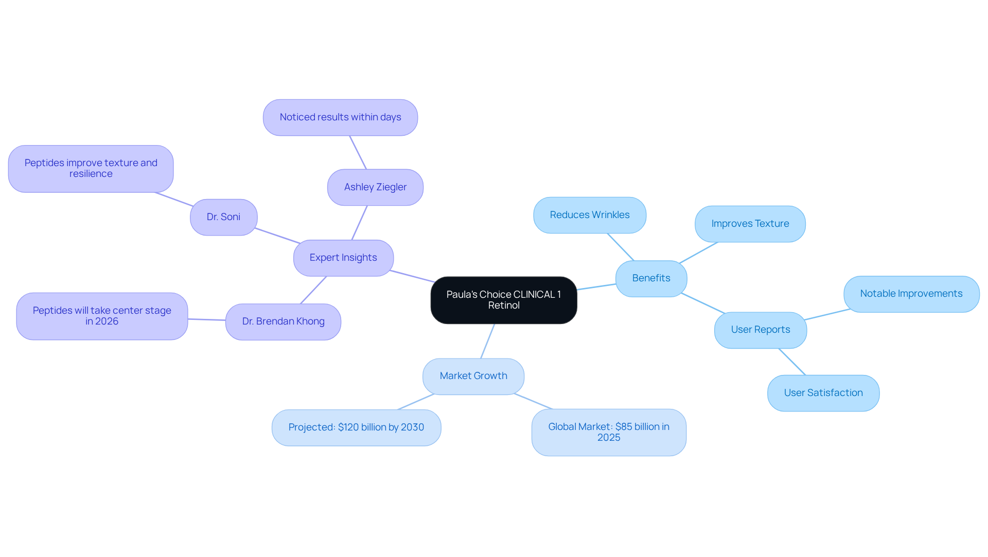 The central node represents the product, while branches show its benefits, market trends, and expert opinions. Each branch helps you understand different aspects of the product and its context in the skincare industry.