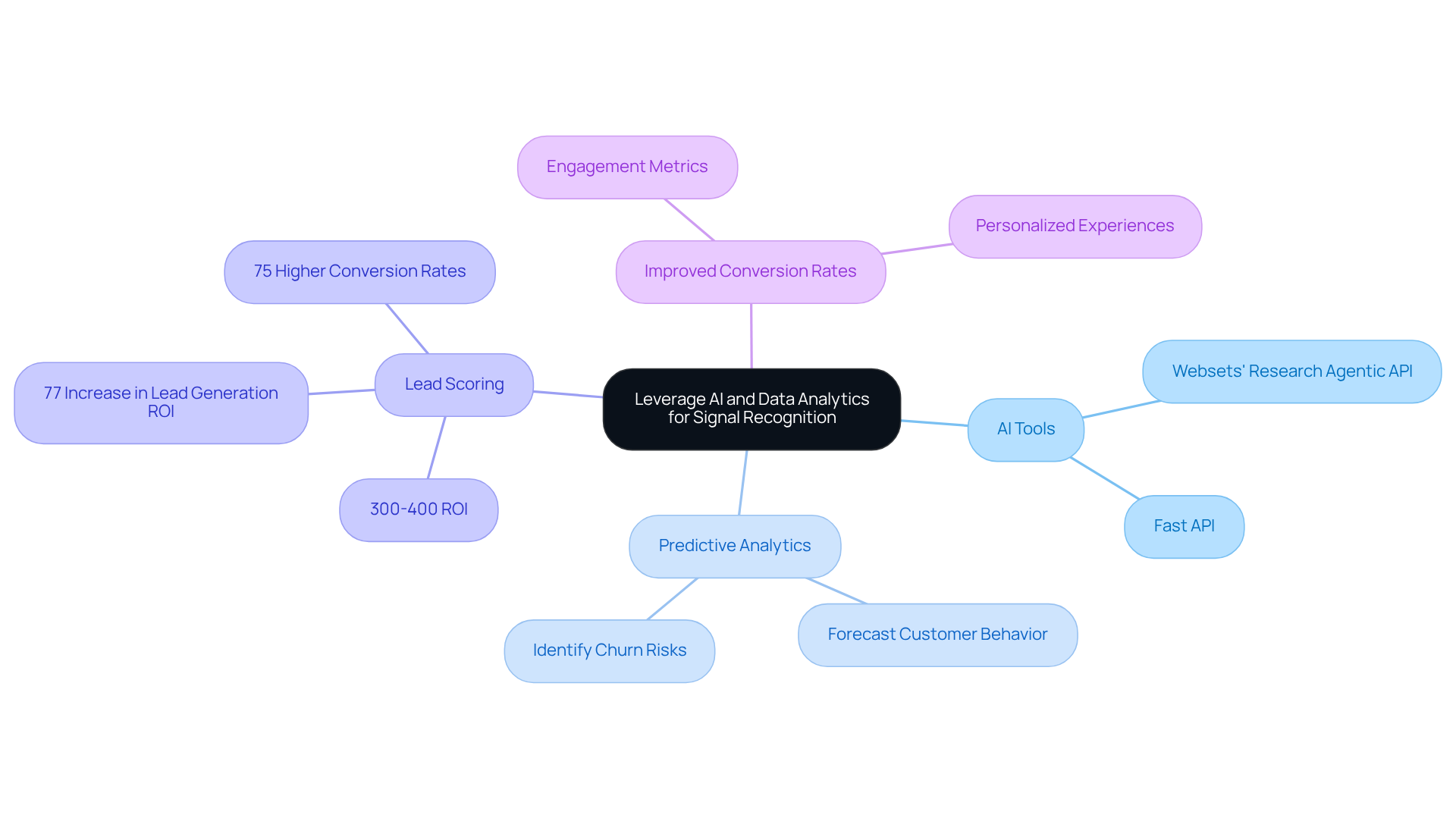 The central node represents the main strategy, while the branches show different aspects of how AI and data analytics can enhance customer acquisition. Each sub-branch provides specific tools or outcomes related to that aspect.