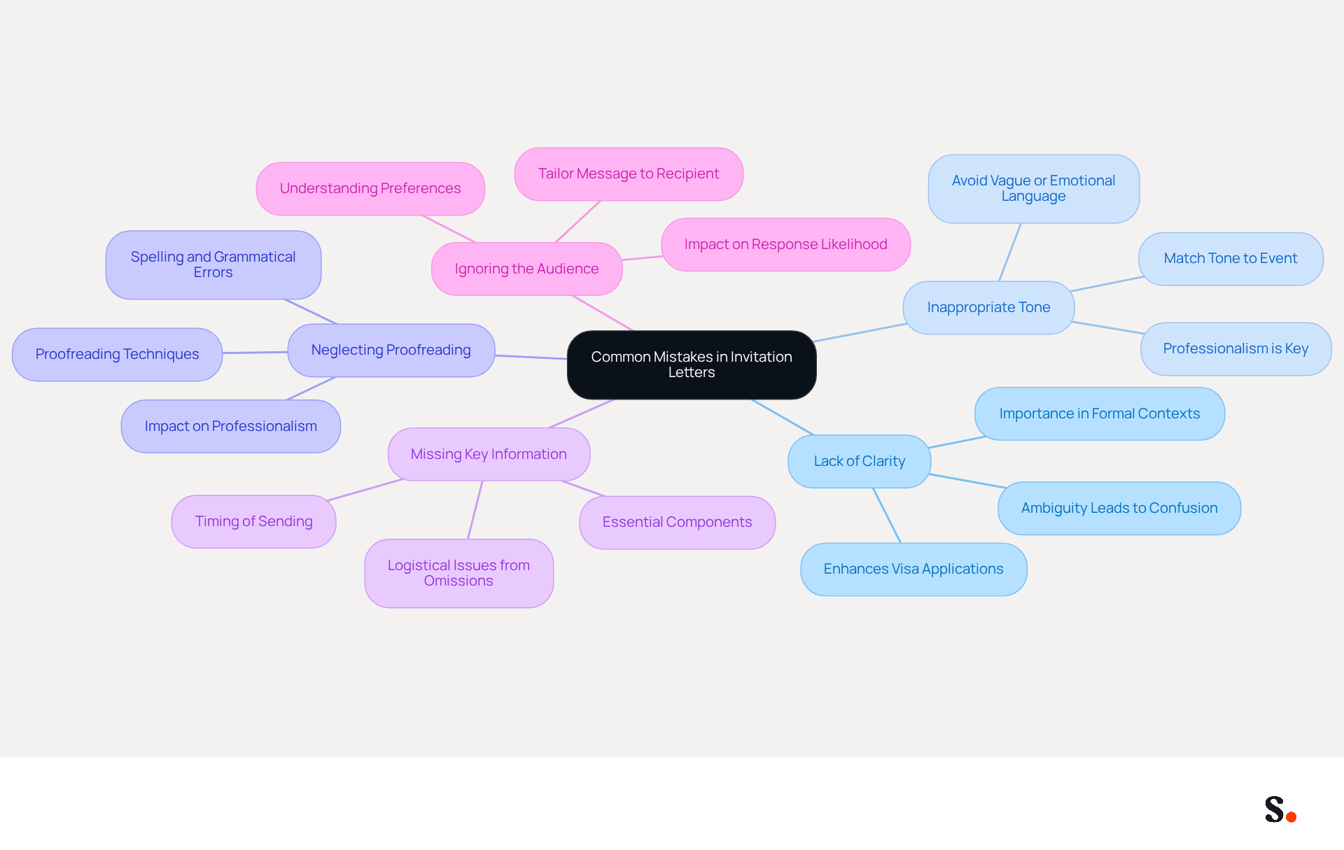 The center represents the main topic, while each branch highlights a specific mistake to avoid. Follow the branches to understand the details and implications of each mistake, helping you craft better invitation letters.