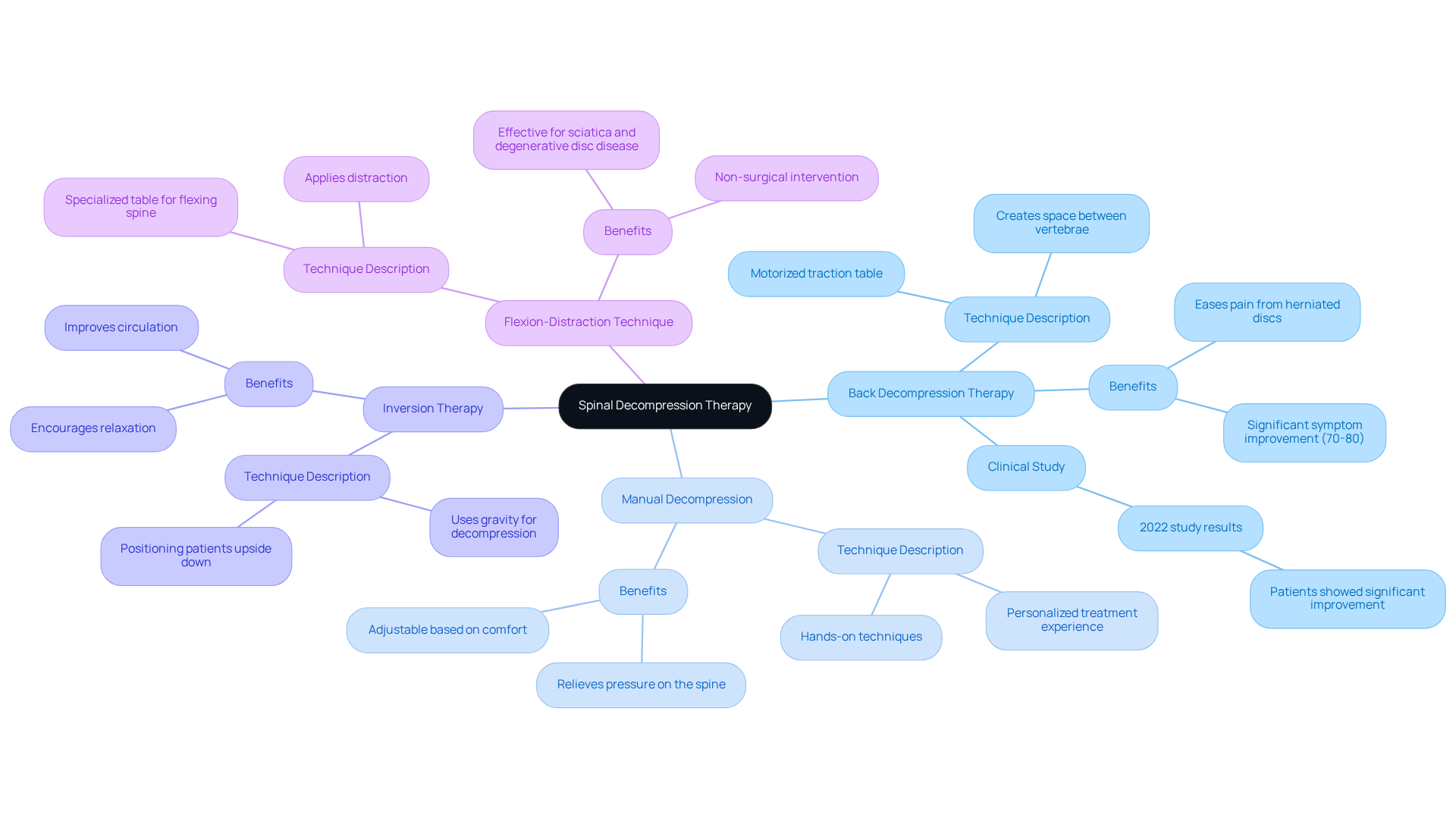 This mindmap starts with the main topic in the center and branches out to show different therapy methods. Each branch represents a technique, and the sub-branches provide more details about how each method works and its benefits. Follow the branches to explore the various options for relieving spinal pain. This mindmap starts with the main topic in the center and branches out to show different therapy methods. Each branch represents a technique, and the sub-branches provide more details about how each method works and its benefits. Follow the branches to explore the various options for relieving spinal pain.