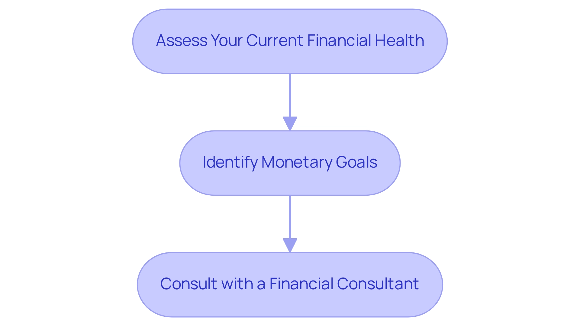 Each box represents a crucial step in your decision-making process regarding employee stock. Follow the arrows to see how to evaluate your situation and make informed choices. Each box represents a crucial step in your decision-making process regarding employee stock. Follow the arrows to see how to evaluate your situation and make informed choices.
