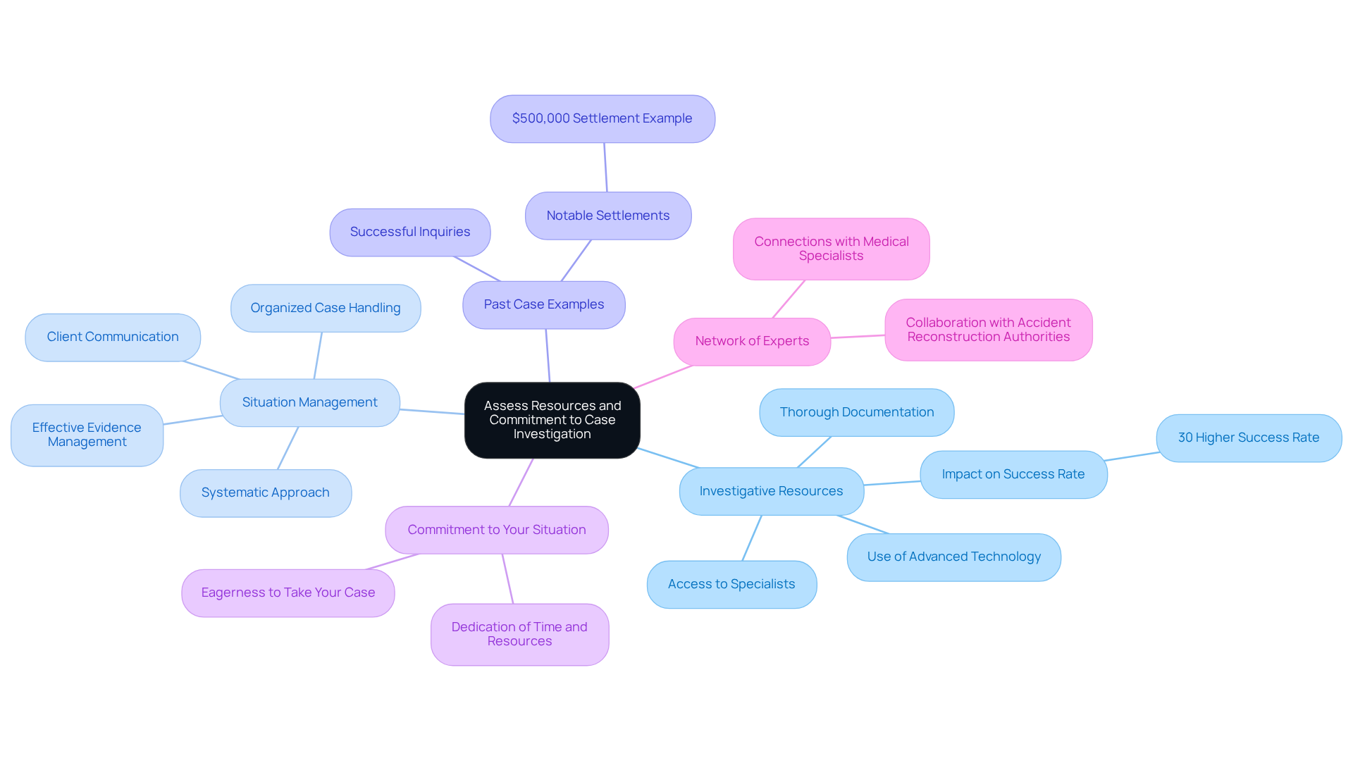 The central node represents the main theme, while each branch highlights a key consideration for assessing an attorney's capabilities. Follow the branches to explore specific factors that can impact your case.