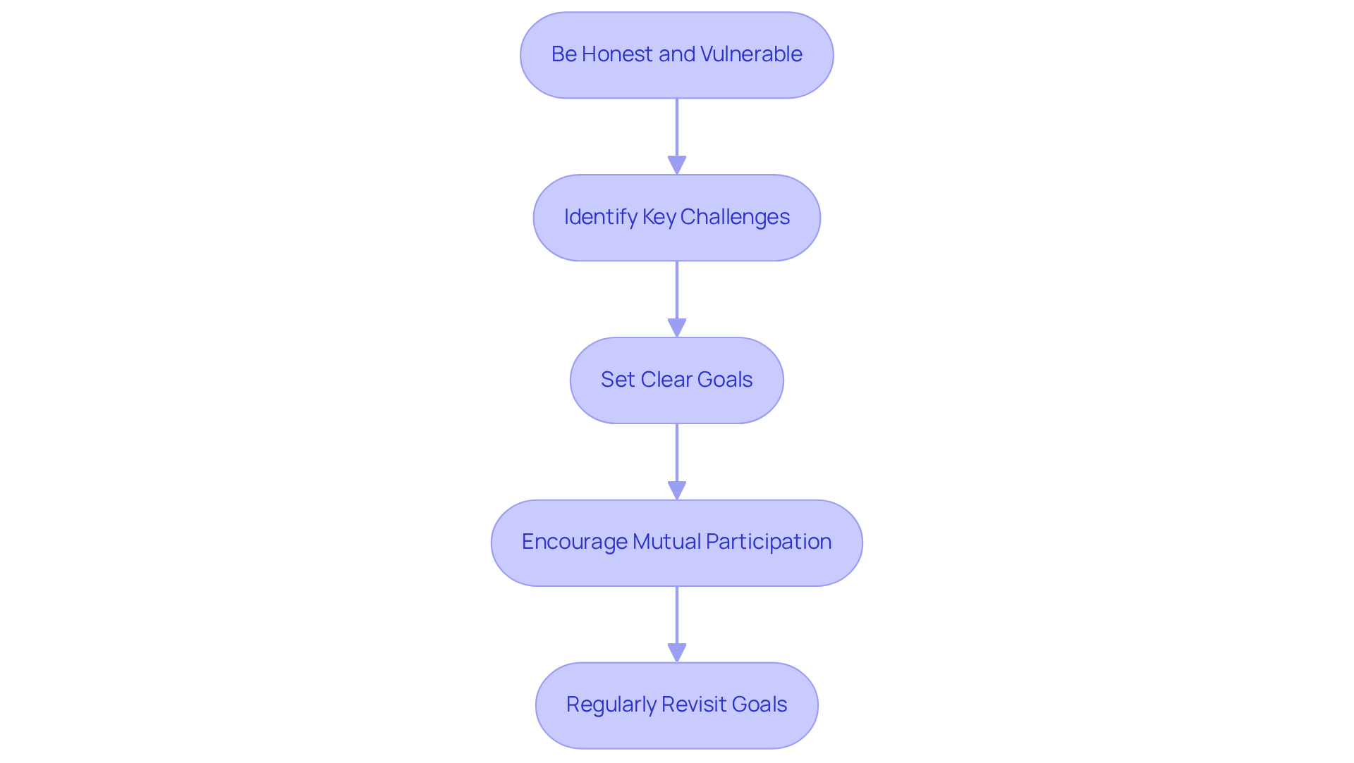 Each box represents a step in your conversation about relationship challenges. Follow the arrows to see how each step builds on the previous one, guiding you toward a healthier relationship.