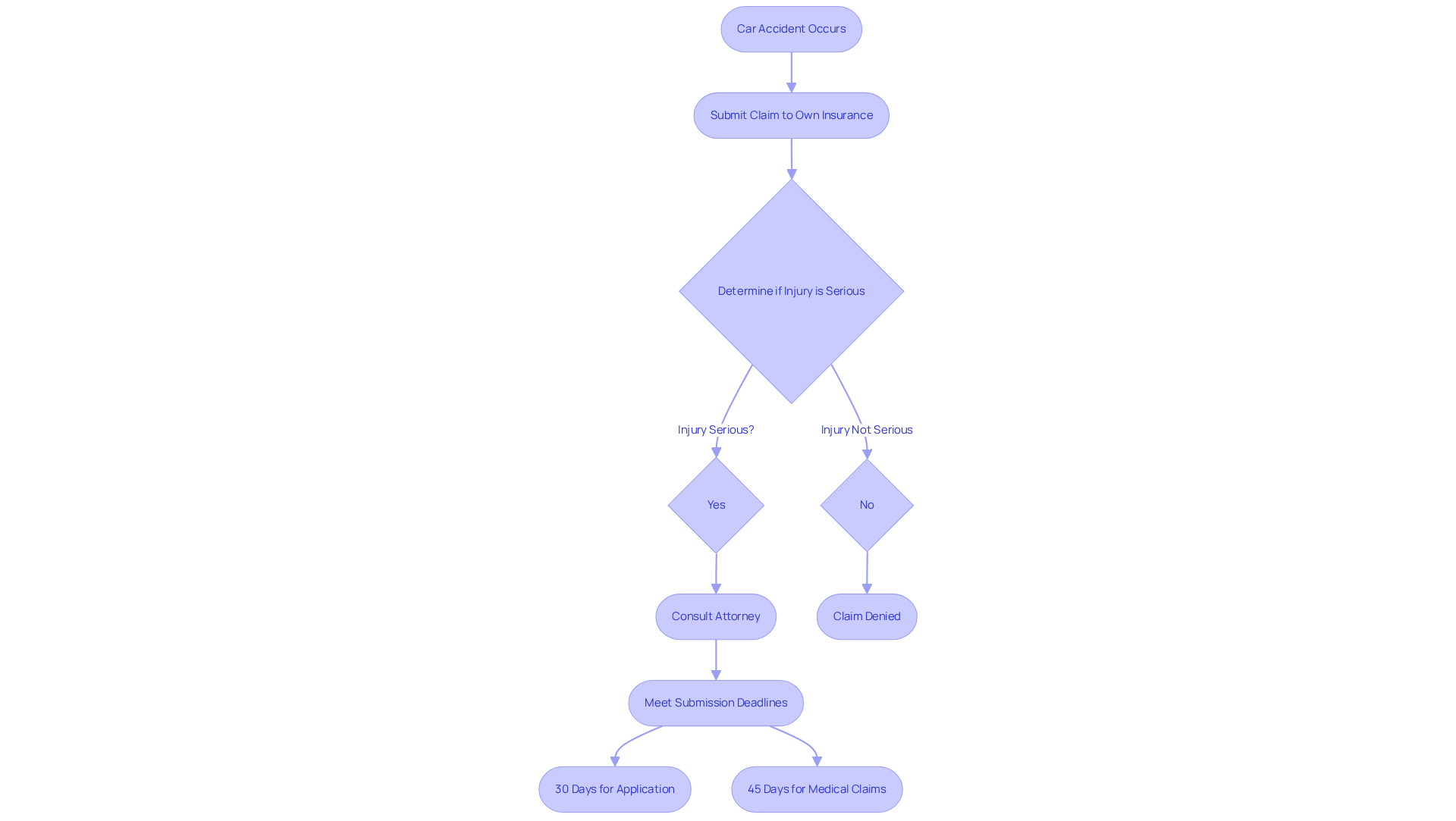 This flowchart guides you through the steps to take after a car accident in New York. Start at the top and follow the arrows to see what you need to do next, whether it's submitting a claim, determining the seriousness of your injury, or meeting important deadlines. Each step is crucial for ensuring you receive the compensation you deserve.