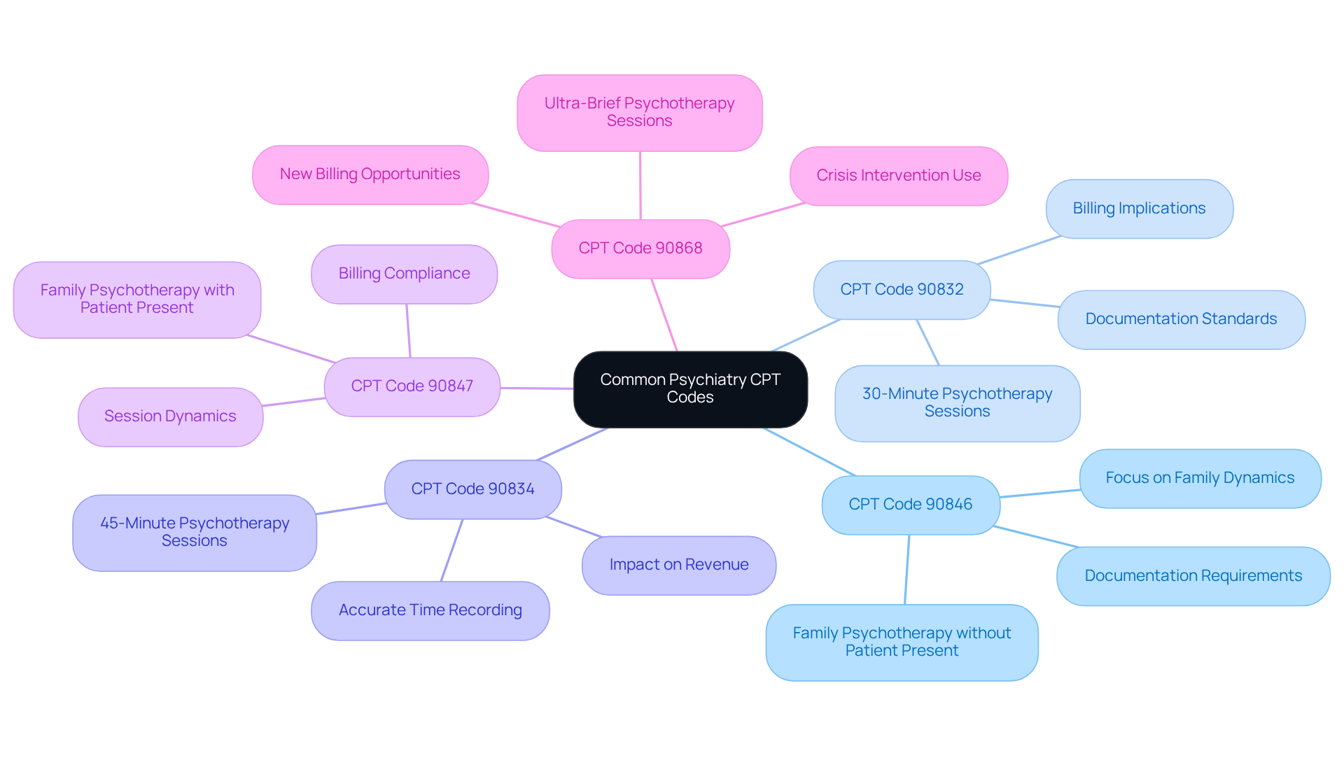 The central node represents the main topic of CPT codes in psychiatry. Each branch shows a specific code, and the sub-branches provide details on how each code is used in therapy sessions and its impact on billing.