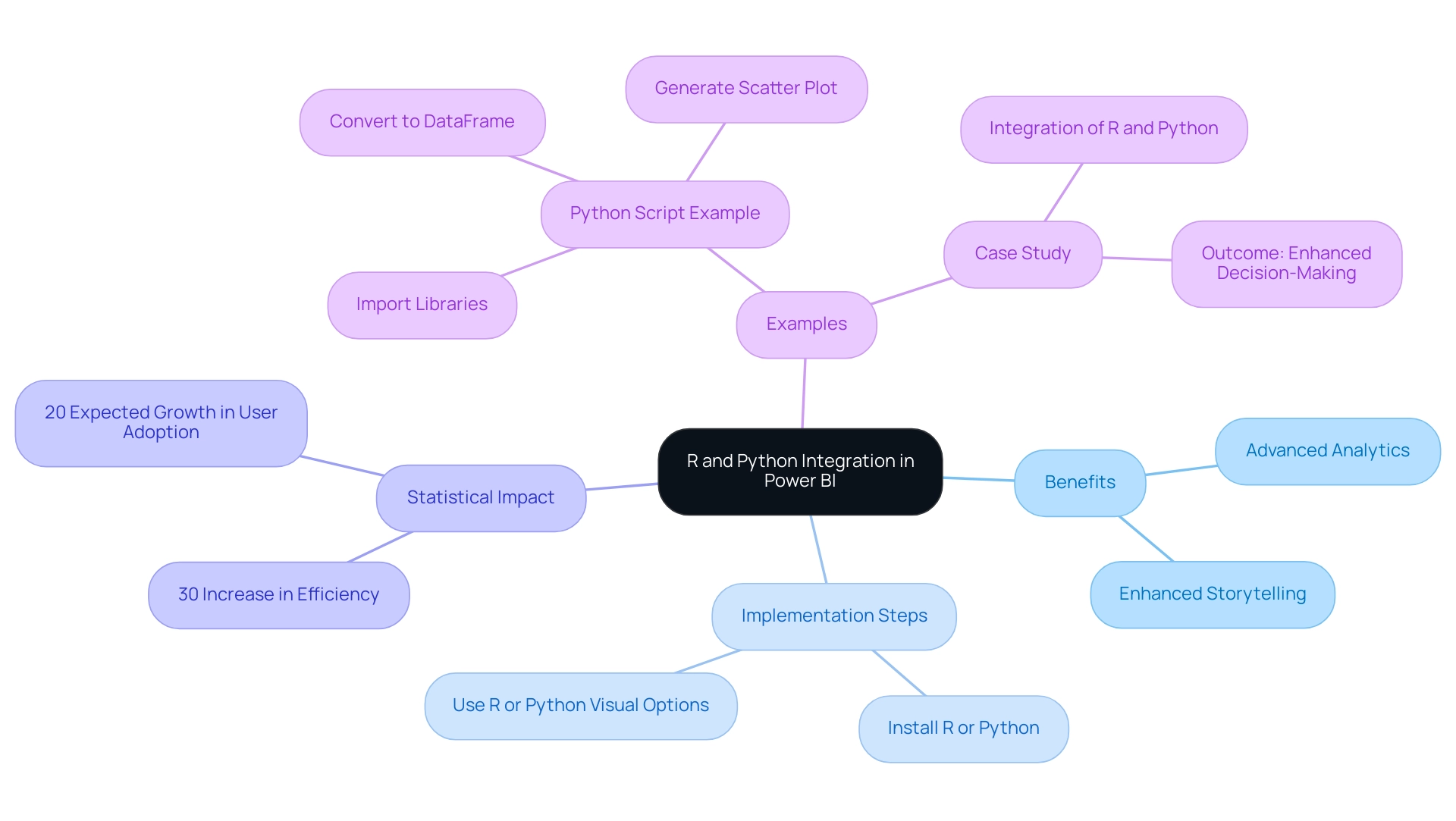 The central node represents the integration theme, with branches detailing benefits, implementation steps, statistical impacts, and usage examples.