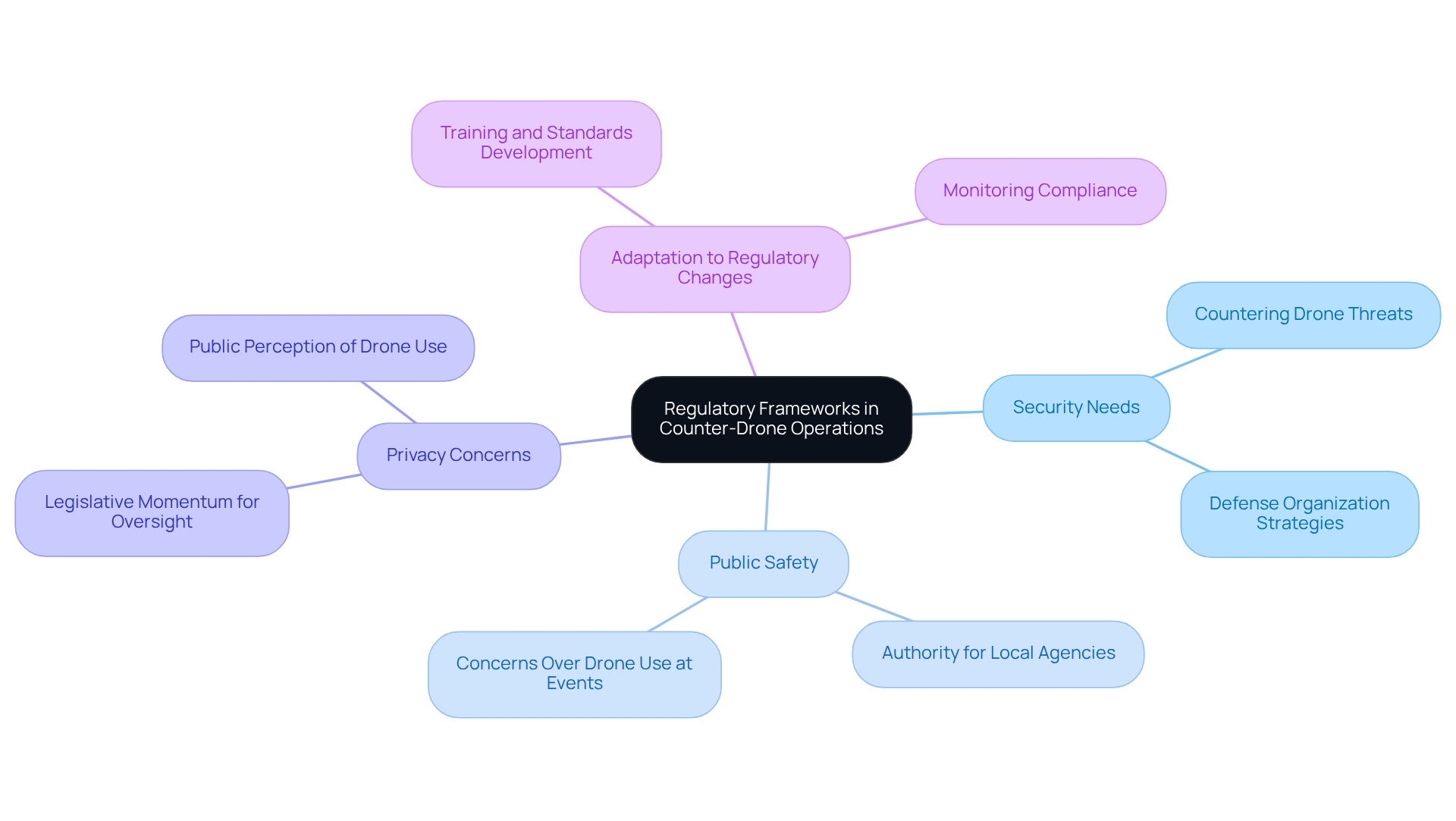 The central node represents the main topic, while the branches show related areas of concern. Each branch highlights important aspects that need to be considered for compliance in counter-drone operations.