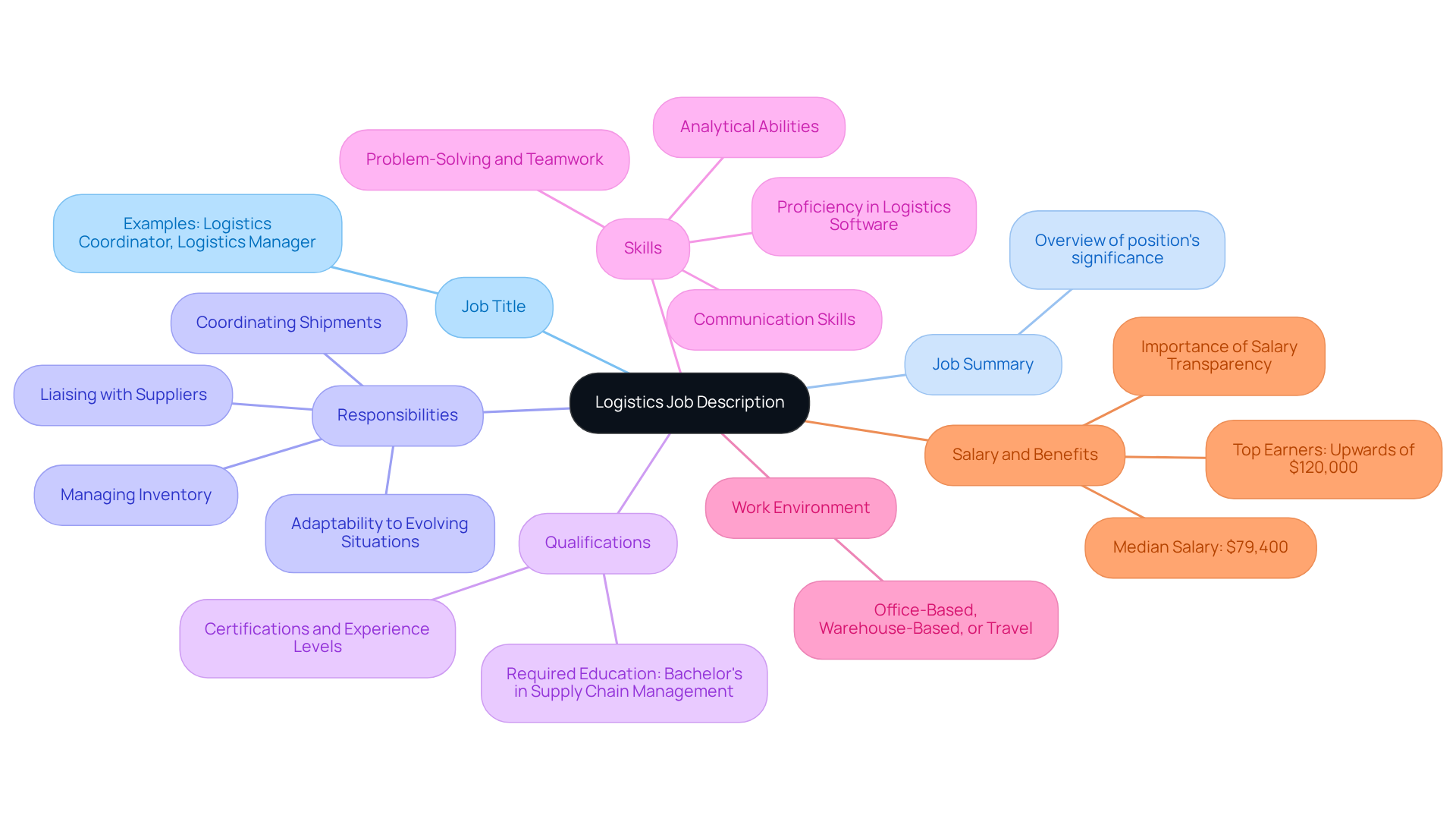 What is a Logistics Job Description? Key Elements Explained - Techneeds