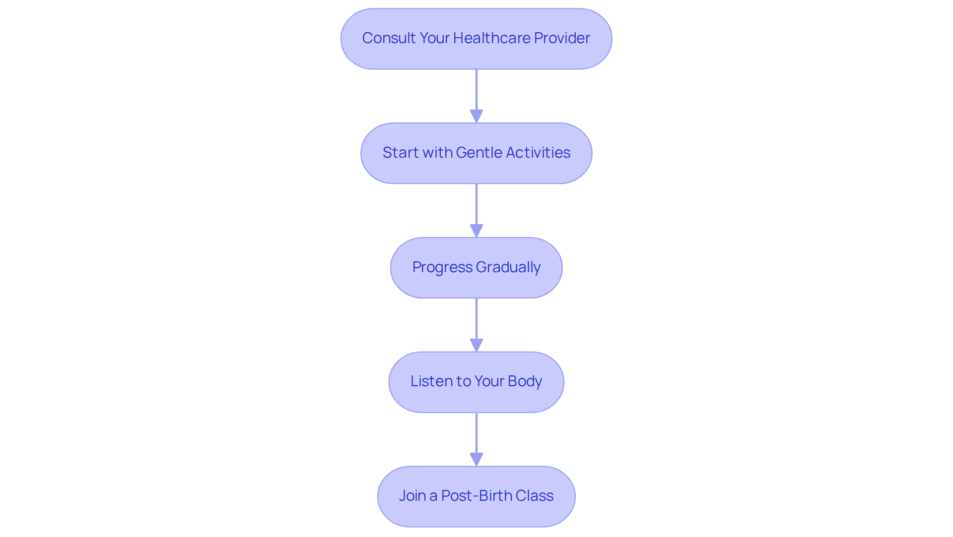 Each box represents a step in your journey to safely return to exercise after childbirth. Follow the arrows to see how to progress from one step to the next, ensuring you take care of your body along the way.