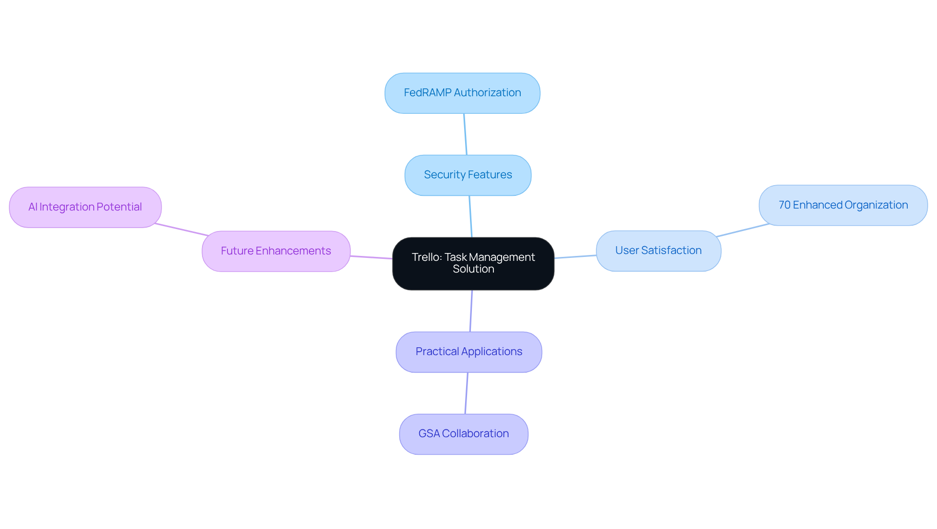 The central node represents Trello, and each branch highlights a key aspect of its functionality. Explore how security, user feedback, practical uses, and future possibilities connect to create a comprehensive view of Trello's capabilities.
