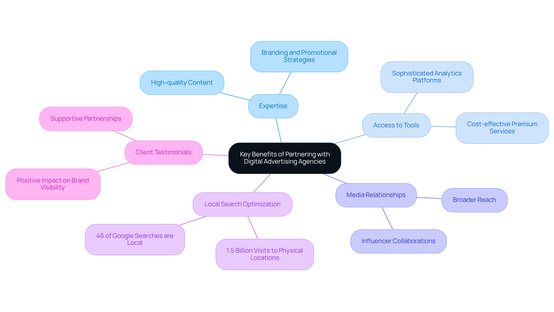 This mindmap illustrates the various advantages of working with digital advertising agencies. Each branch represents a different benefit, and the sub-branches provide specific examples or details about that benefit.