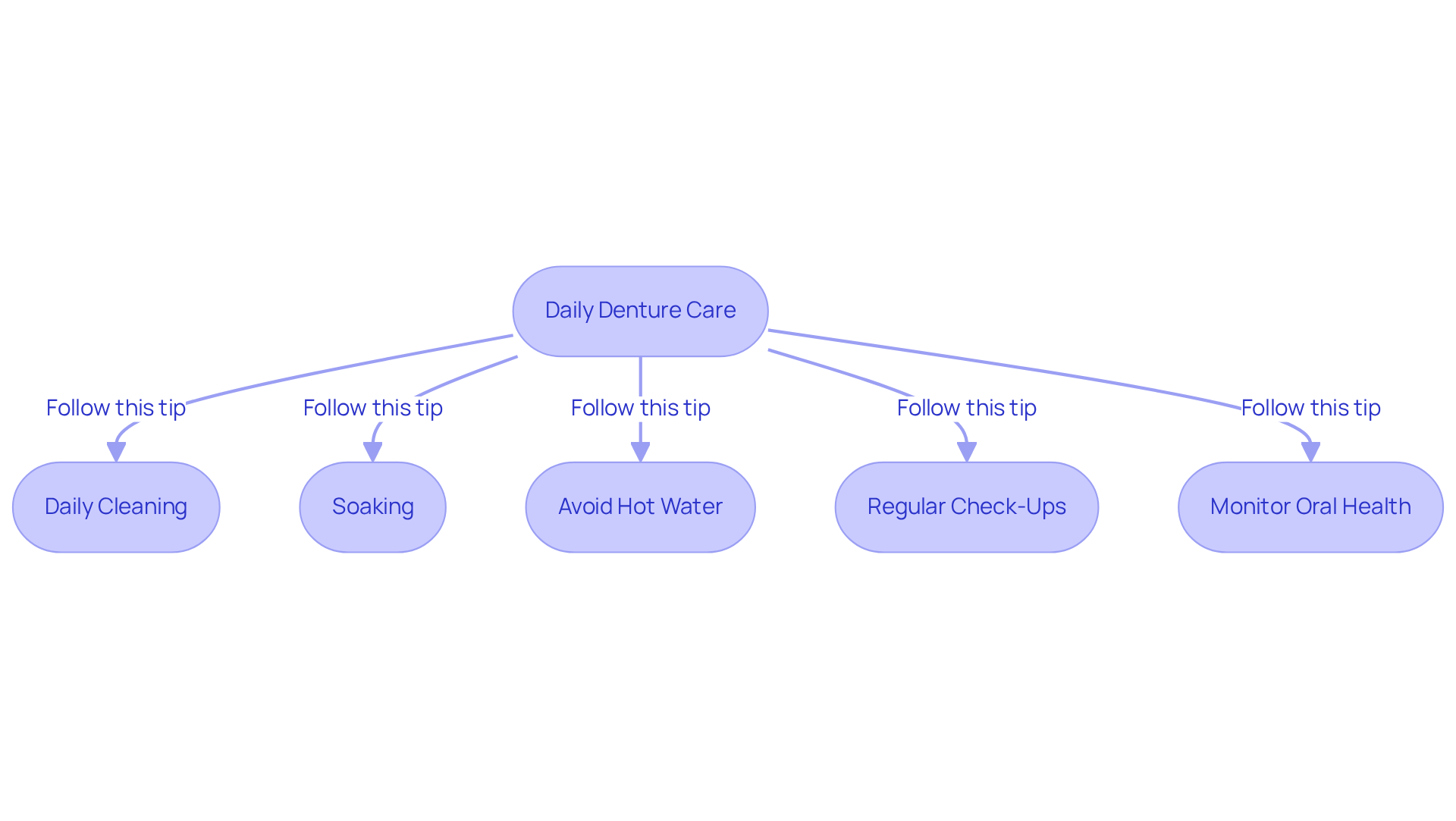 This flowchart shows you the essential steps for taking care of your dentures. Follow the arrows to see what you should do daily and regularly to keep your dentures in great shape!