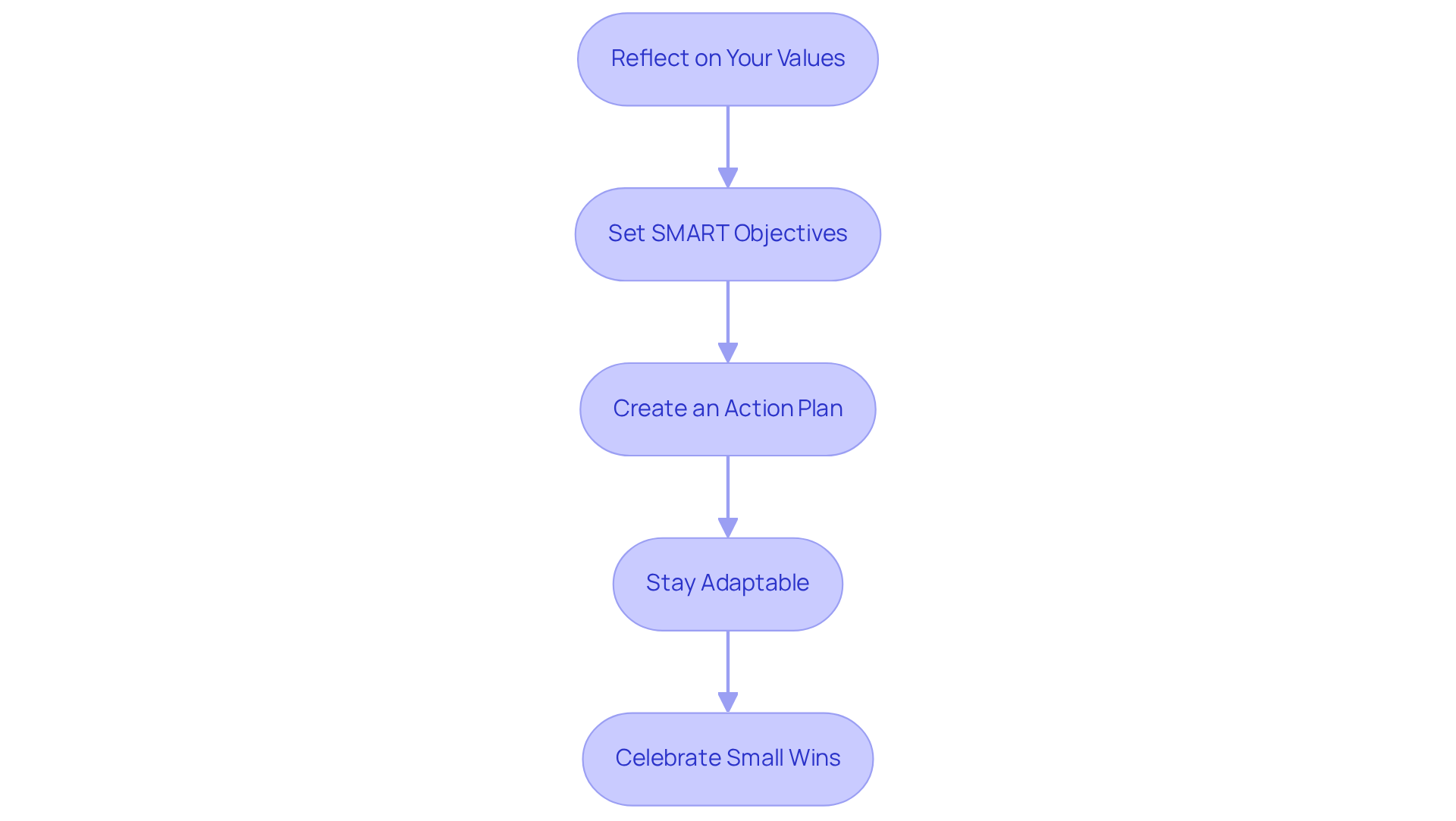 Each box represents a step in your journey to set new goals. Follow the arrows to see how each step builds on the previous one, guiding you toward a fulfilling future.