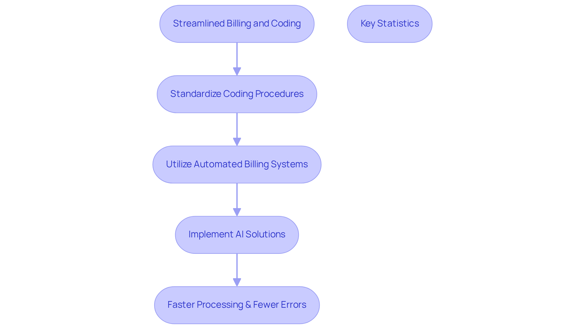 Follow the arrows to see how each step in the billing and coding process leads to faster processing and fewer errors. The statistics highlight the importance of these improvements.