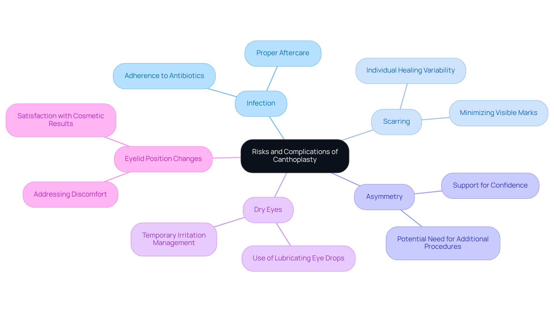 The central node represents the overall topic of risks associated with canthoplasty. Each branch highlights a specific risk, and any sub-branches provide additional details or management tips. This layout helps you quickly grasp the key concerns related to the procedure.