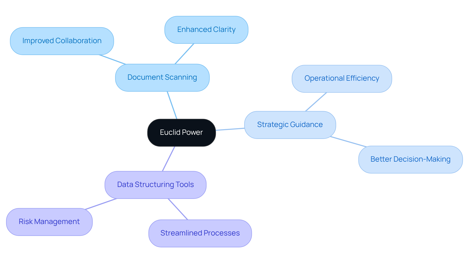 The center represents the Euclid Power platform, while the branches show its key features and the benefits they provide. Follow the branches to see how each functionality contributes to better project management.