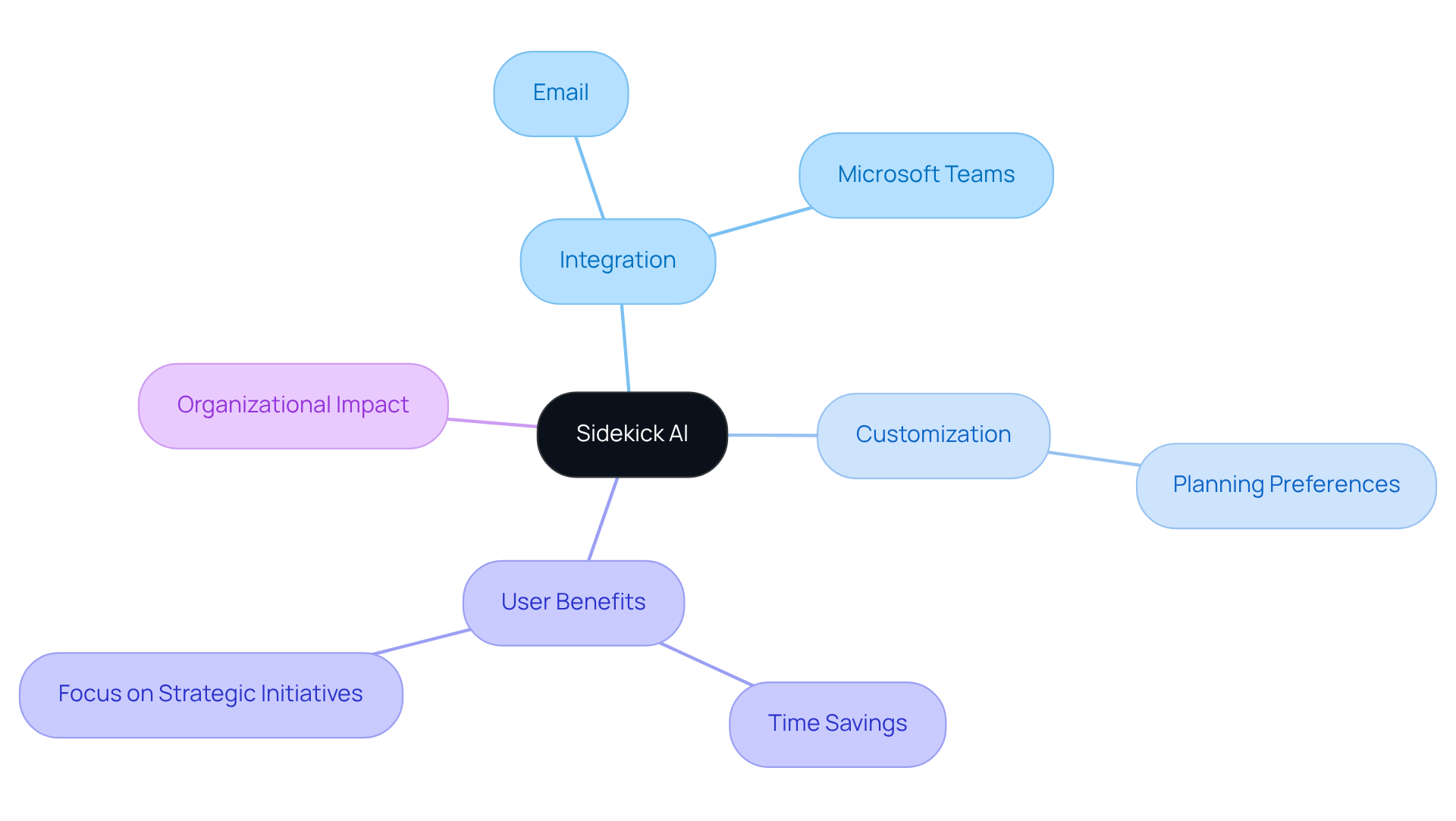The central node represents Sidekick AI, with branches showing its key features and benefits. Each branch highlights how it contributes to productivity, making it easier for users to understand its value.
