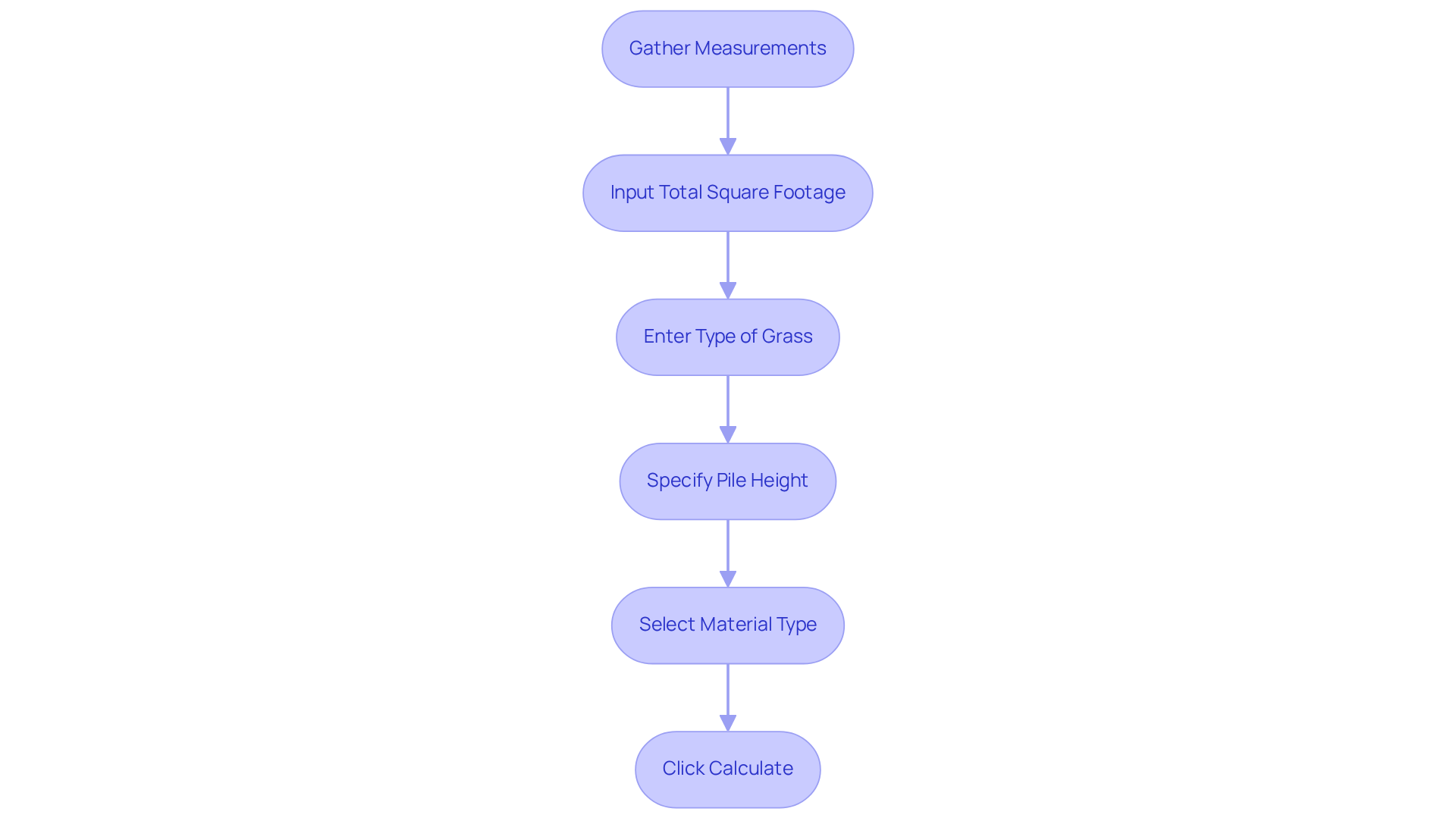 Follow the arrows to see each step in using the turf infill calculator. Start by gathering your measurements, then input the necessary data, and finish by clicking 'calculate' to get your results.