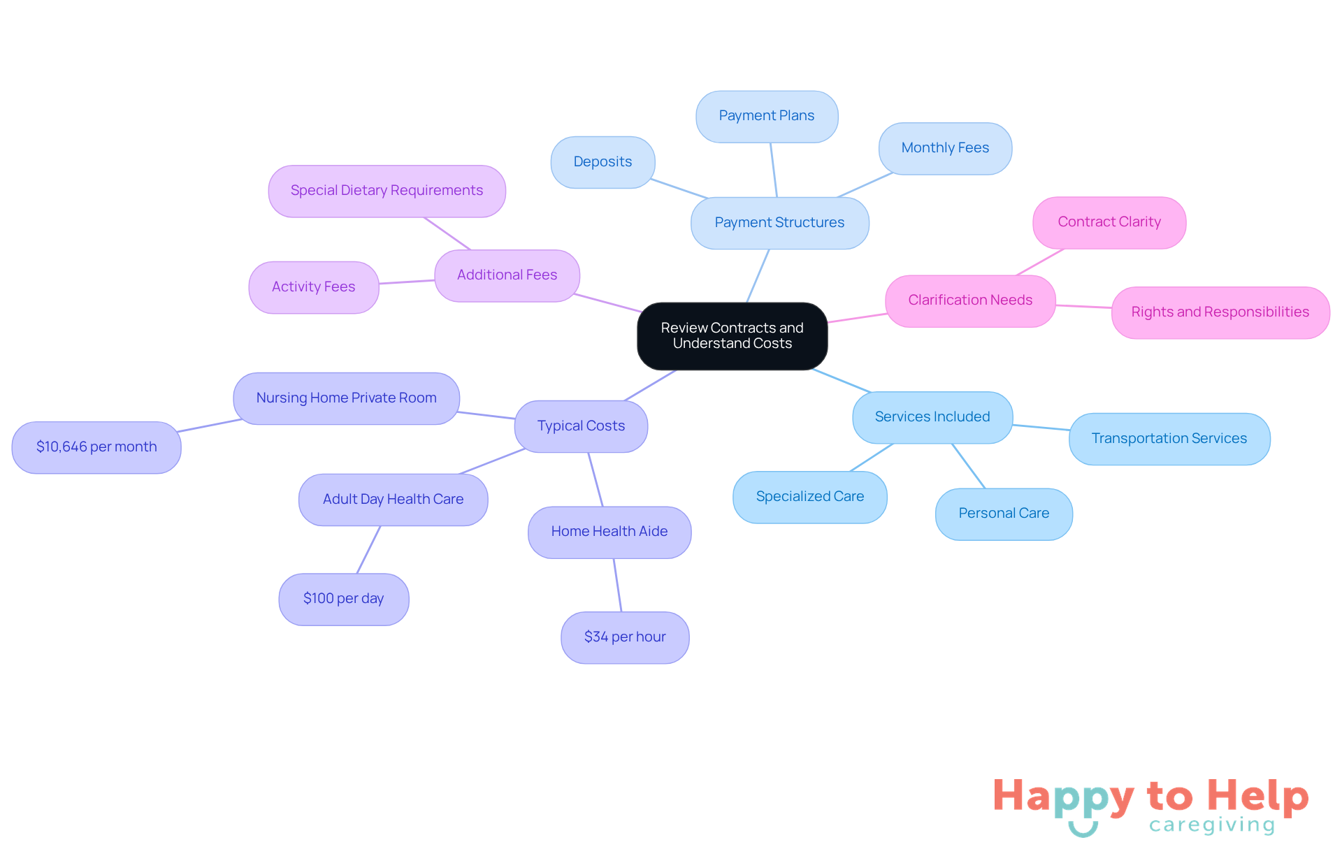 The central node represents the main topic, while the branches show different aspects to consider when reviewing contracts. Each sub-branch provides specific details or examples, helping you navigate the complexities of costs and agreements.