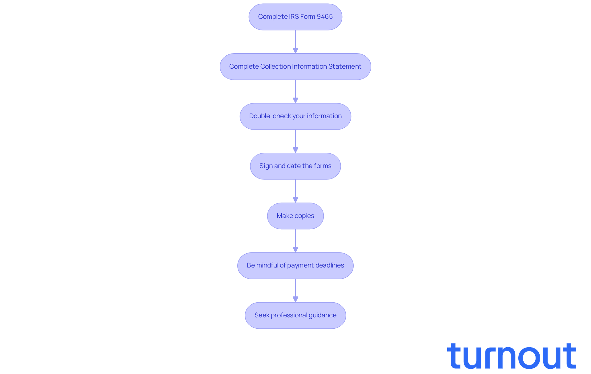 Each box represents a crucial step in the application process. Follow the arrows to see how to navigate through each requirement, ensuring you don't miss any important actions.